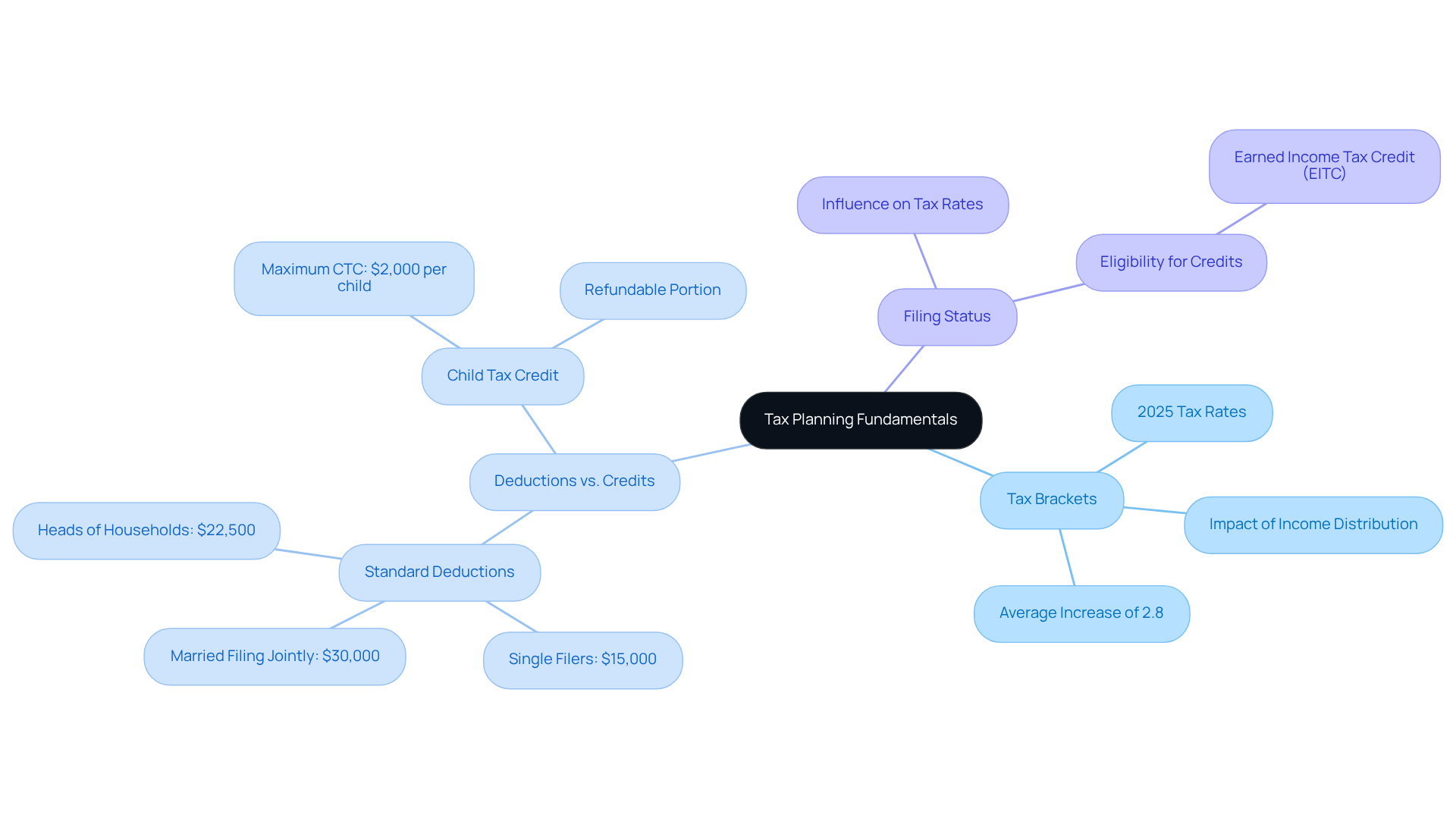 This mindmap starts with tax planning at the center, branching out into key areas that affect your tax strategy. Each branch provides important information that can help you make informed decisions about your taxes. This mindmap starts with tax planning at the center, branching out into key areas that affect your tax strategy. Each branch provides important information that can help you make informed decisions about your taxes.