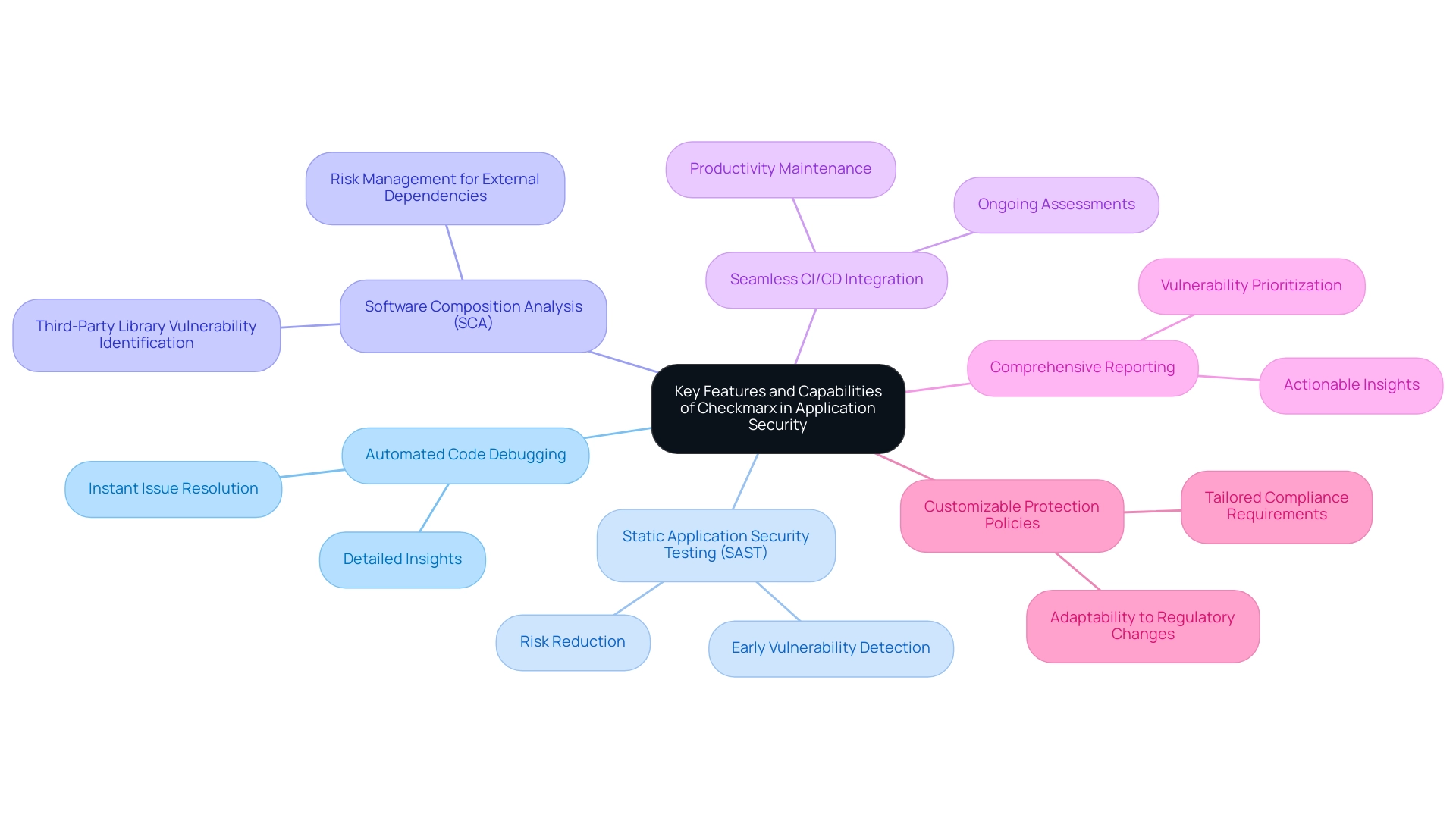 Each branch represents a key feature of Checkmarx, visually displaying how they all connect to the central theme of application security.