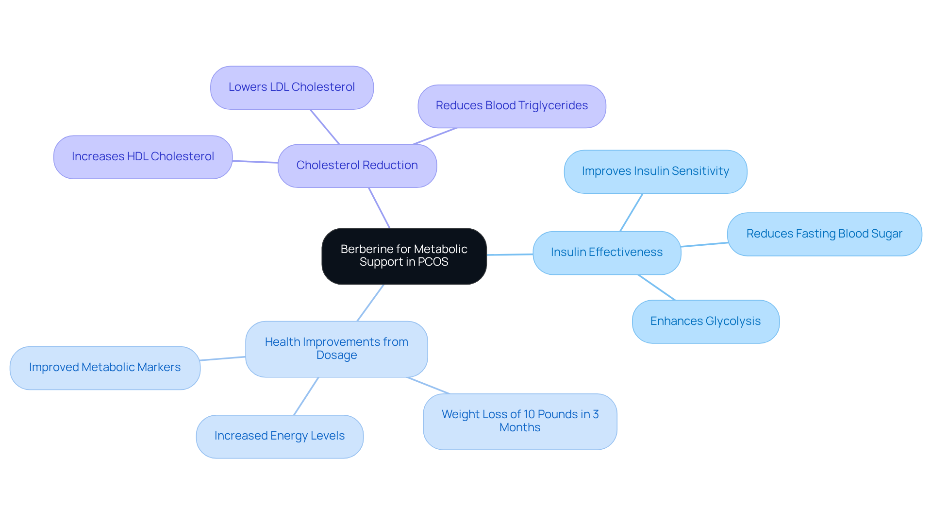 This mindmap illustrates how berberine can support metabolic health in PCOS. Start at the center with the main topic, then explore each branch to discover specific benefits related to insulin, health improvements, and cholesterol. This mindmap illustrates how berberine can support metabolic health in PCOS. Start at the center with the main topic, then explore each branch to discover specific benefits related to insulin, health improvements, and cholesterol.