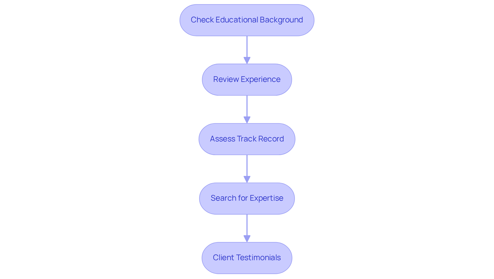 Follow the arrows from one step to the next to see how to evaluate a lawyer's qualifications and experience. Each box gives you a specific area to focus on, ensuring you make an informed choice.