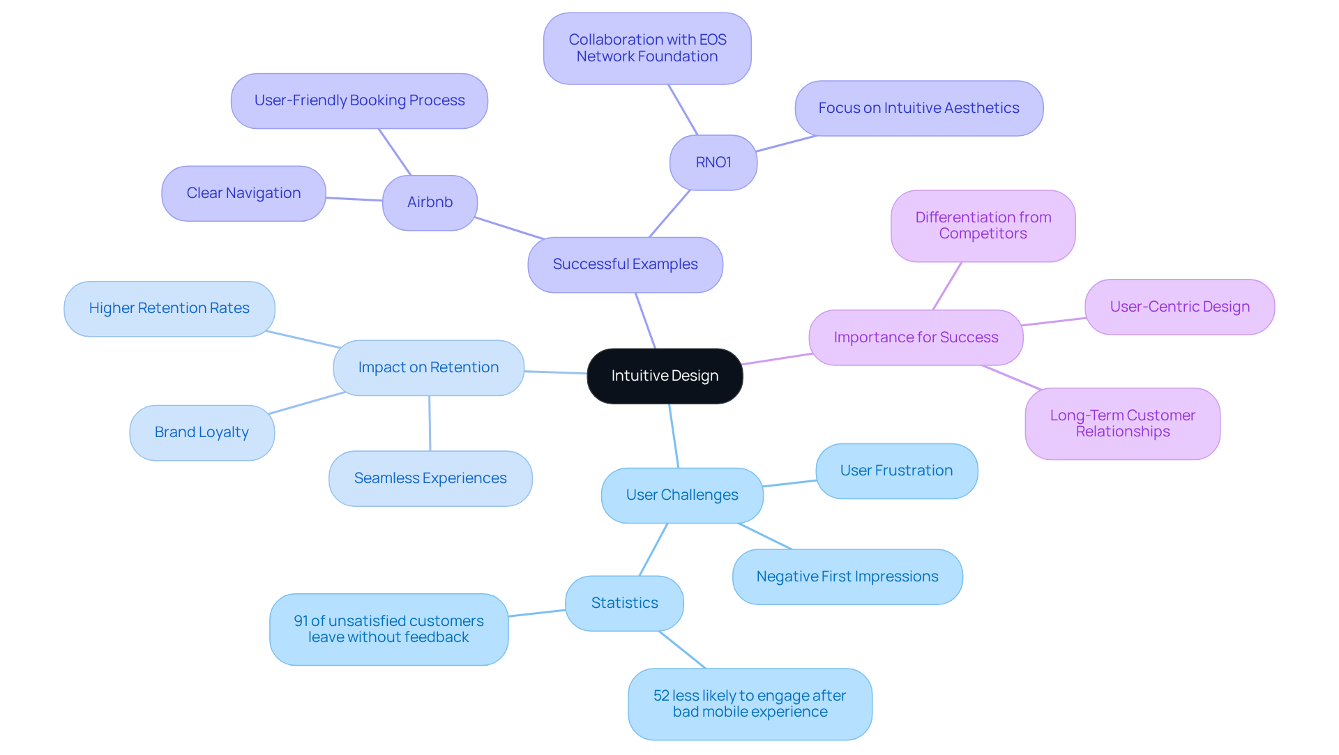 The central node represents the main idea of intuitive design. Each branch explores different aspects, such as user challenges and successful examples, helping you see how they all connect to the importance of creating user-friendly interfaces. The central node represents the main idea of intuitive design. Each branch explores different aspects, such as user challenges and successful examples, helping you see how they all connect to the importance of creating user-friendly interfaces.