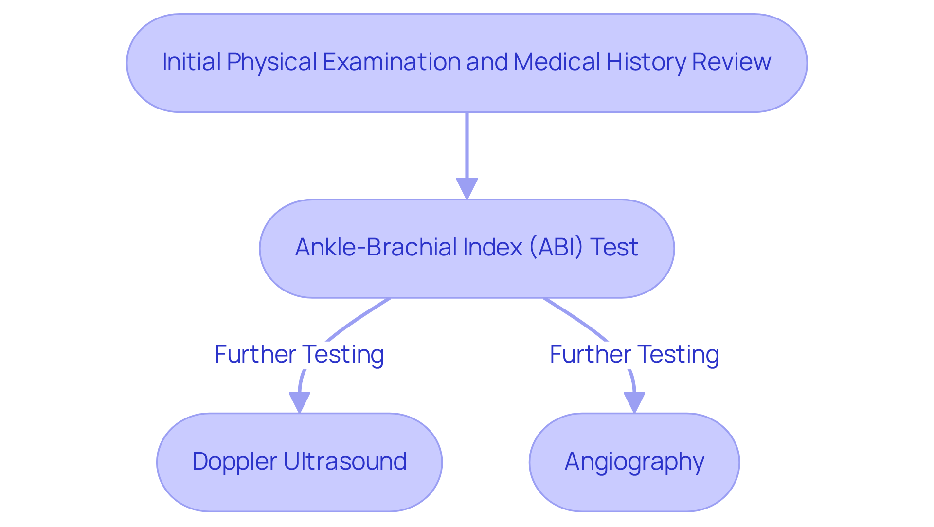 This flowchart shows the steps involved in diagnosing PAD. Start with the initial examination, then follow the path to the ABI test, and see the options for further diagnostic tests.