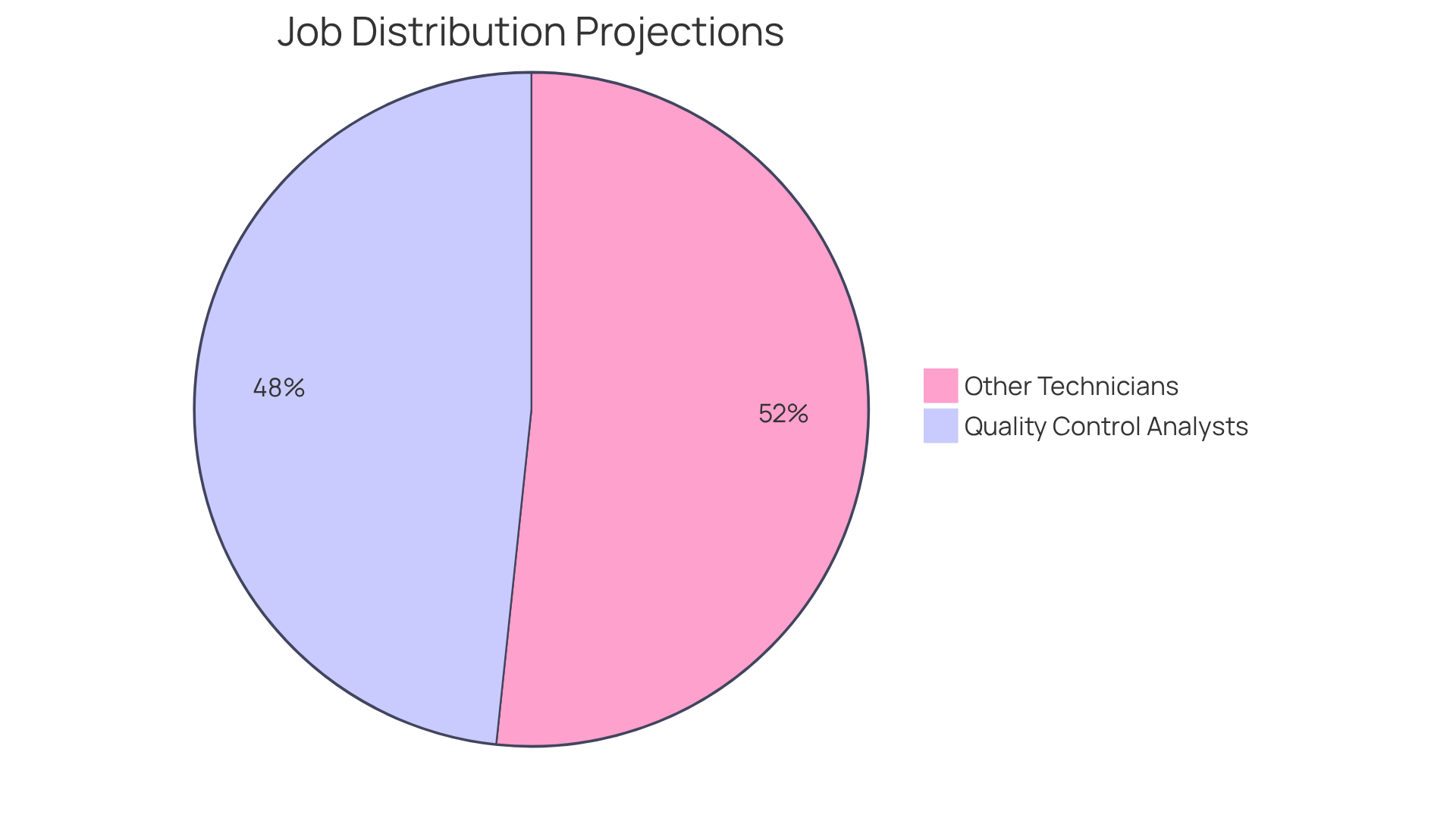 Each slice of the pie represents a different job role within the sector. The size of the slice indicates how many positions are expected in that role, with larger slices showing more job opportunities. Each slice of the pie represents a different job role within the sector. The size of the slice indicates how many positions are expected in that role, with larger slices showing more job opportunities.