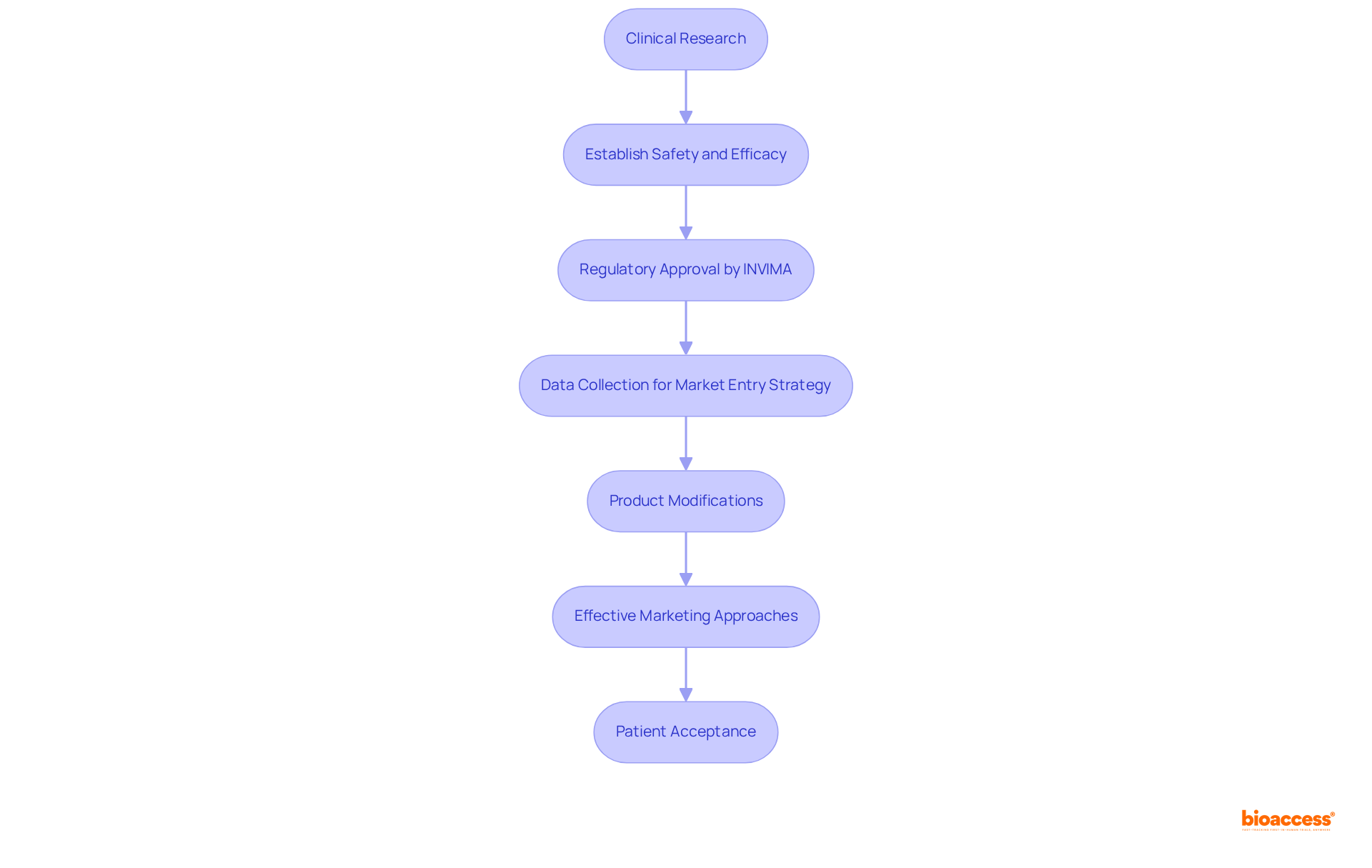 This flowchart outlines the essential steps in conducting clinical research for market entry. Each box represents a crucial stage in the process, showing how they connect to facilitate the transition from innovation to market.
