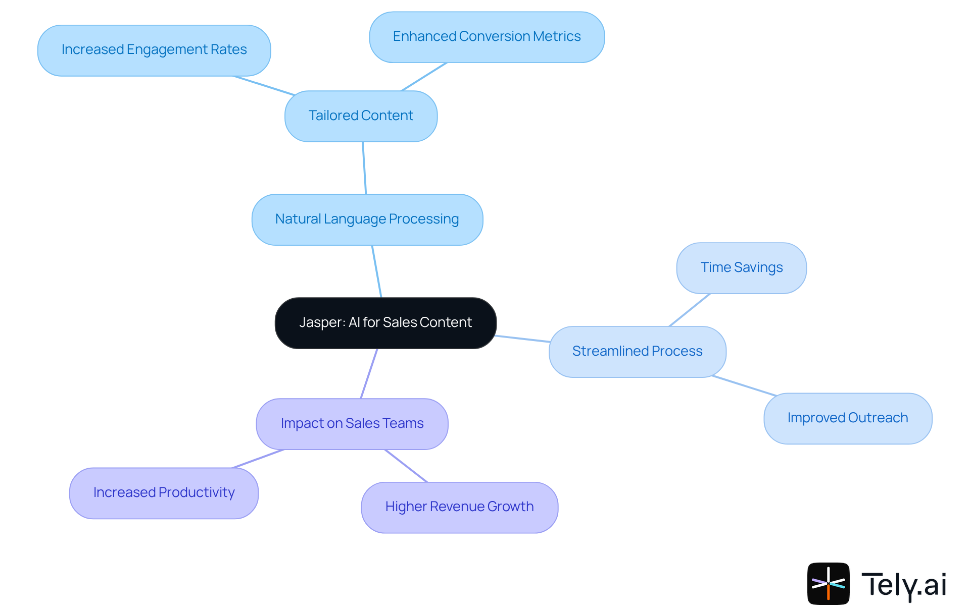 Start at the center with Jasper, then explore its features and the benefits they bring to sales teams. Each branch shows how Jasper helps improve outreach and engagement. Start at the center with Jasper, then explore its features and the benefits they bring to sales teams. Each branch shows how Jasper helps improve outreach and engagement.