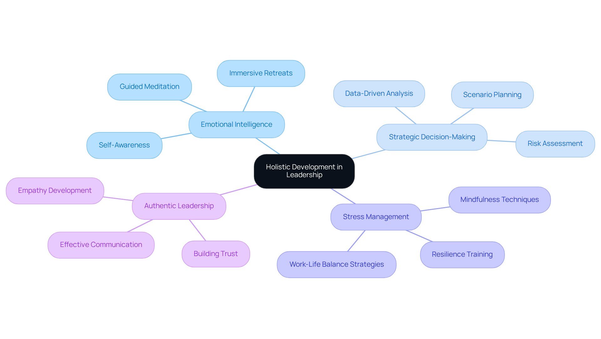 The center represents the main focus on holistic development. Each branch illustrates a critical skill area necessary for effective leadership, with further branches showing specific practices that enhance those skills. The center represents the main focus on holistic development. Each branch illustrates a critical skill area necessary for effective leadership, with further branches showing specific practices that enhance those skills.