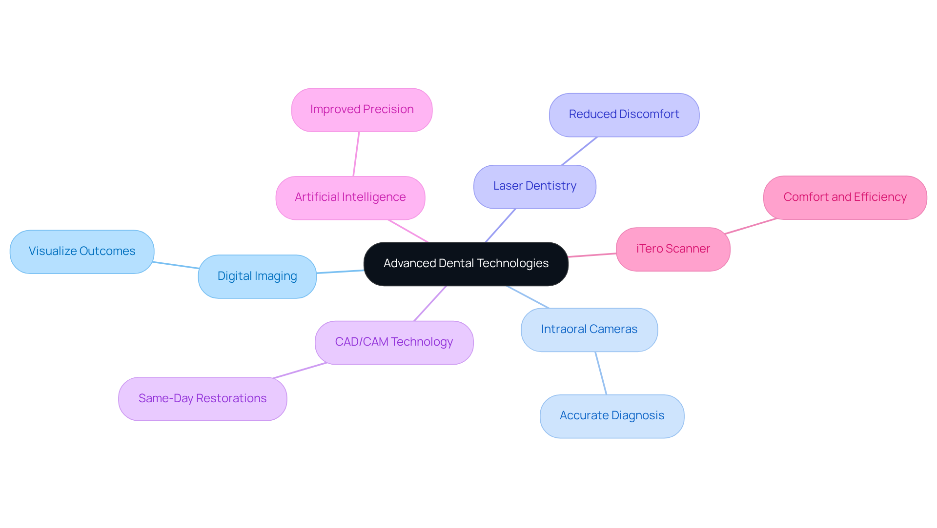 This mindmap illustrates various advanced dental technologies and their benefits. Start at the center with 'Advanced Dental Technologies' and explore each branch to see how these innovations enhance patient comfort and care.