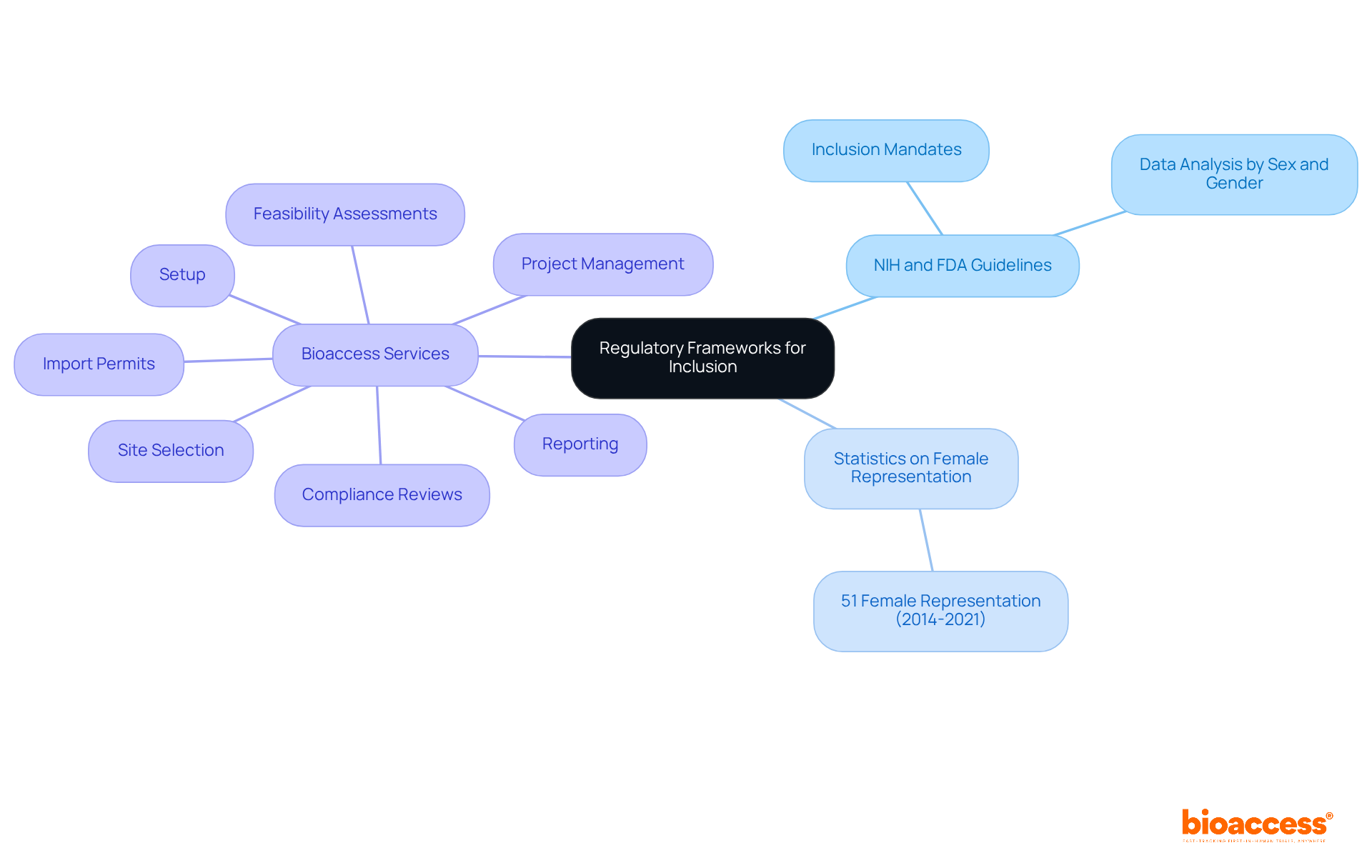 The central node represents the main topic, while branches show related guidelines, statistics, and services. Each color-coded branch helps you easily identify different aspects of the regulatory framework.