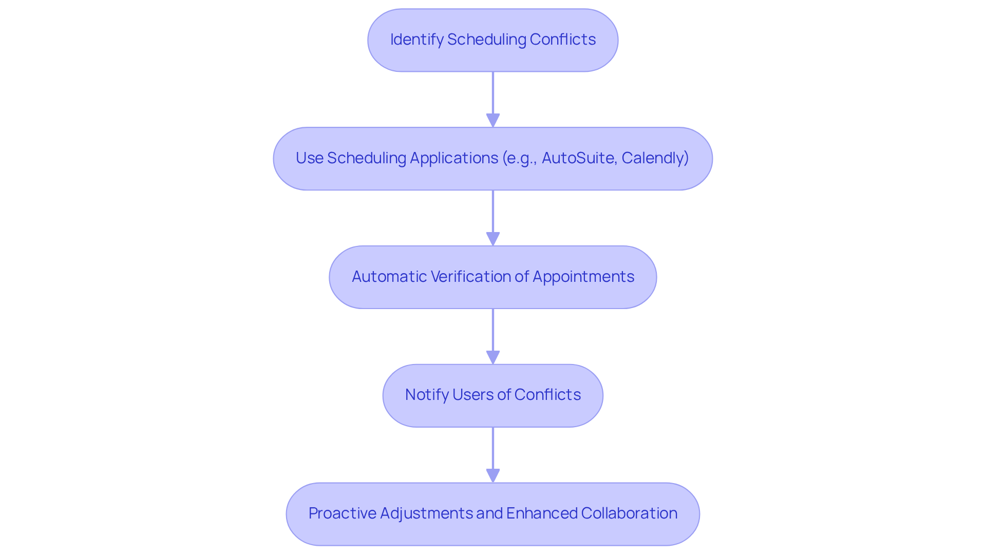 This flowchart shows how scheduling applications help avoid conflicts. Each step leads to the next, illustrating how the process works from identifying conflicts to enhancing team collaboration.