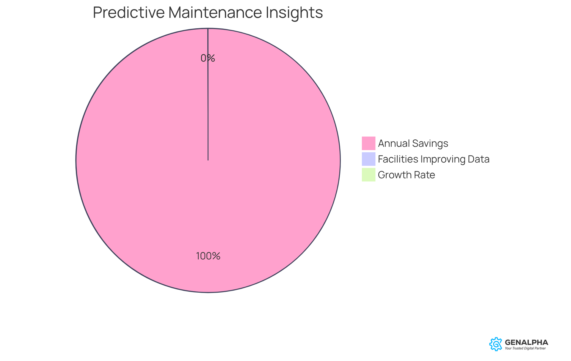 Each segment of the pie chart shows a different aspect of predictive maintenance: the savings from reduced downtime, the percentage of facilities improving data capabilities, and the projected growth rate. The bigger the segment, the more significant that aspect is in the context of predictive maintenance.