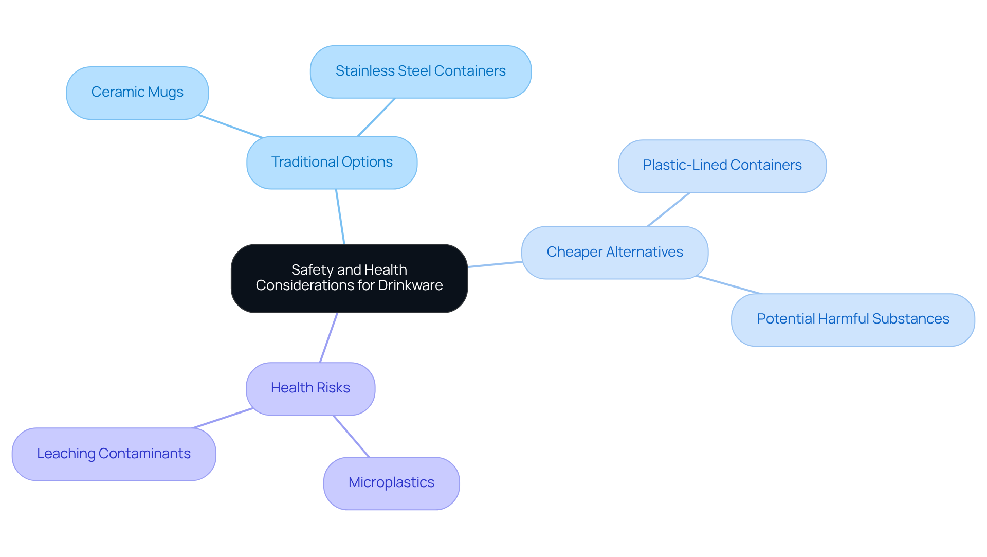 This mindmap helps you explore the safety aspects of different drinkware options. Start at the center with the main topic, then follow the branches to see the types of materials and their associated health risks.