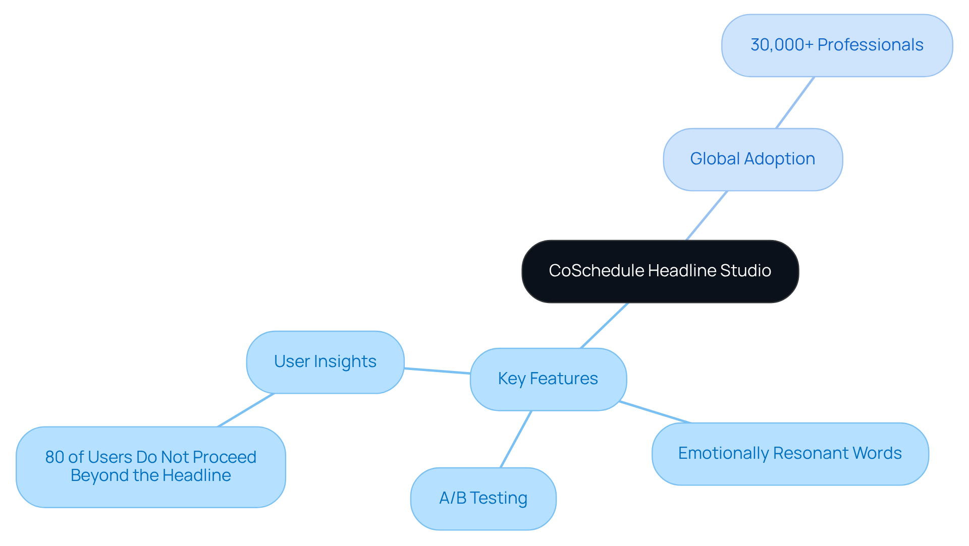 The central node represents the tool, while branches show its features and important statistics. Each color-coded branch helps you quickly identify different aspects of the tool and its impact on content creation.