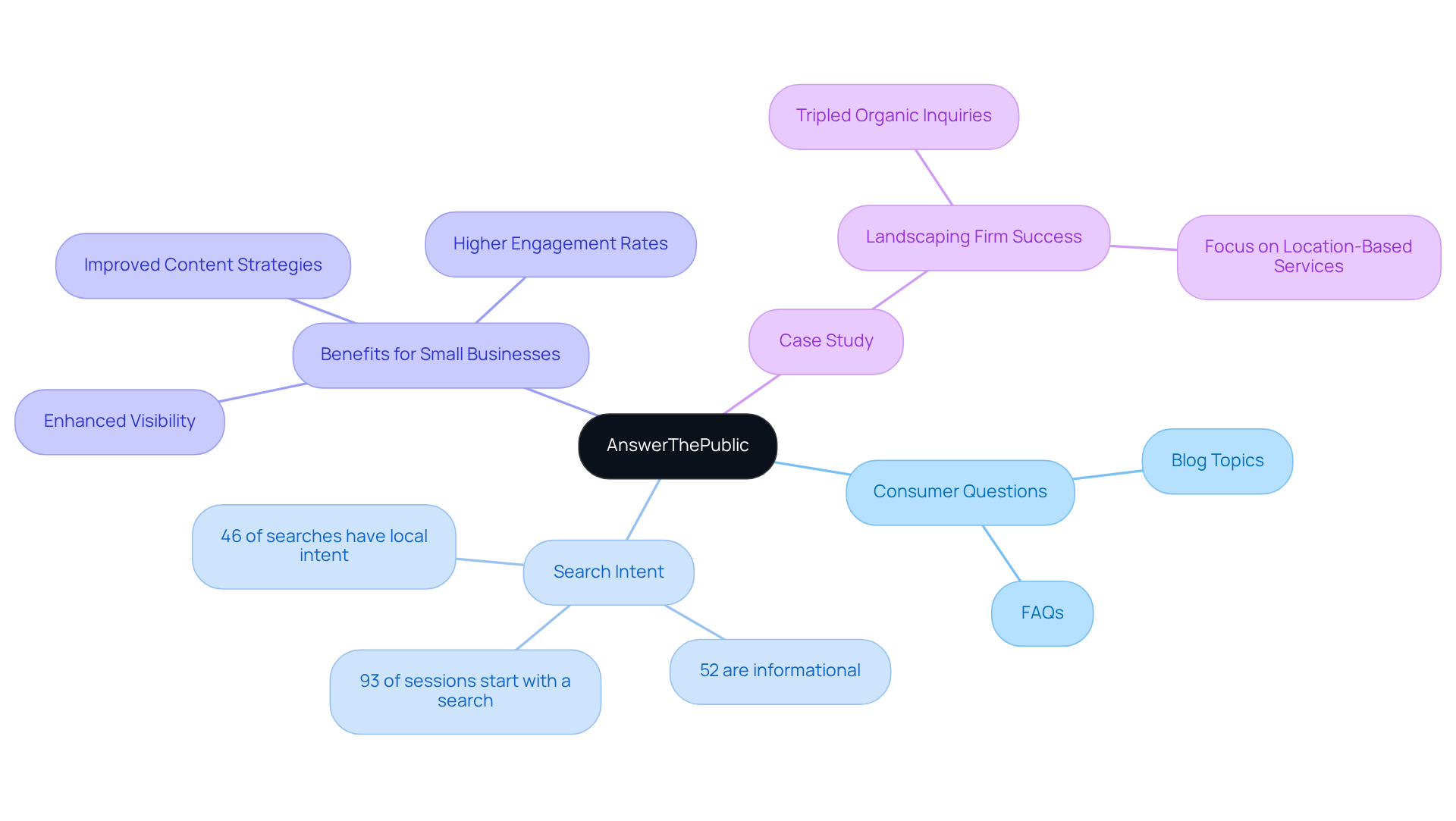 The center represents the main tool, and the branches show how it helps with understanding consumer needs and improving content strategies. Each branch highlights different aspects of the tool's benefits.