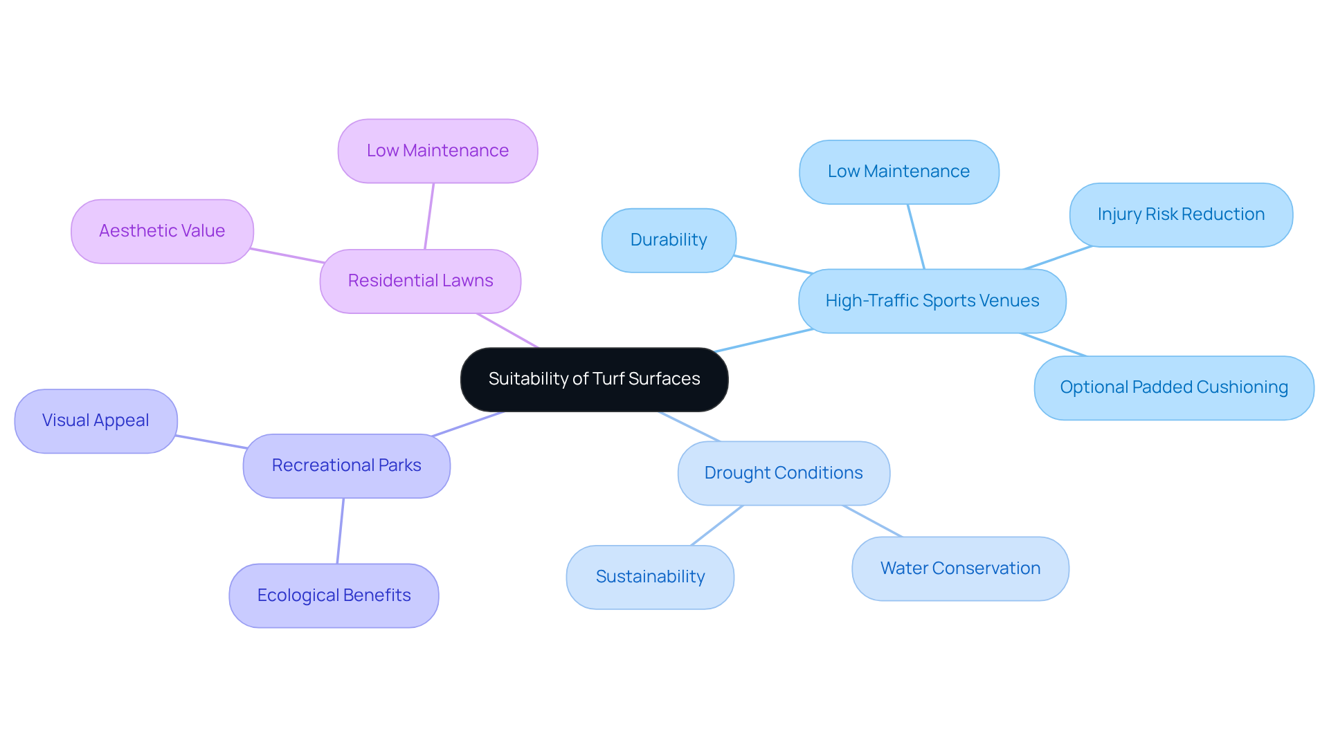 Start at the center with the main topic of turf suitability, then explore each branch to see how different applications and benefits connect to the overall theme.