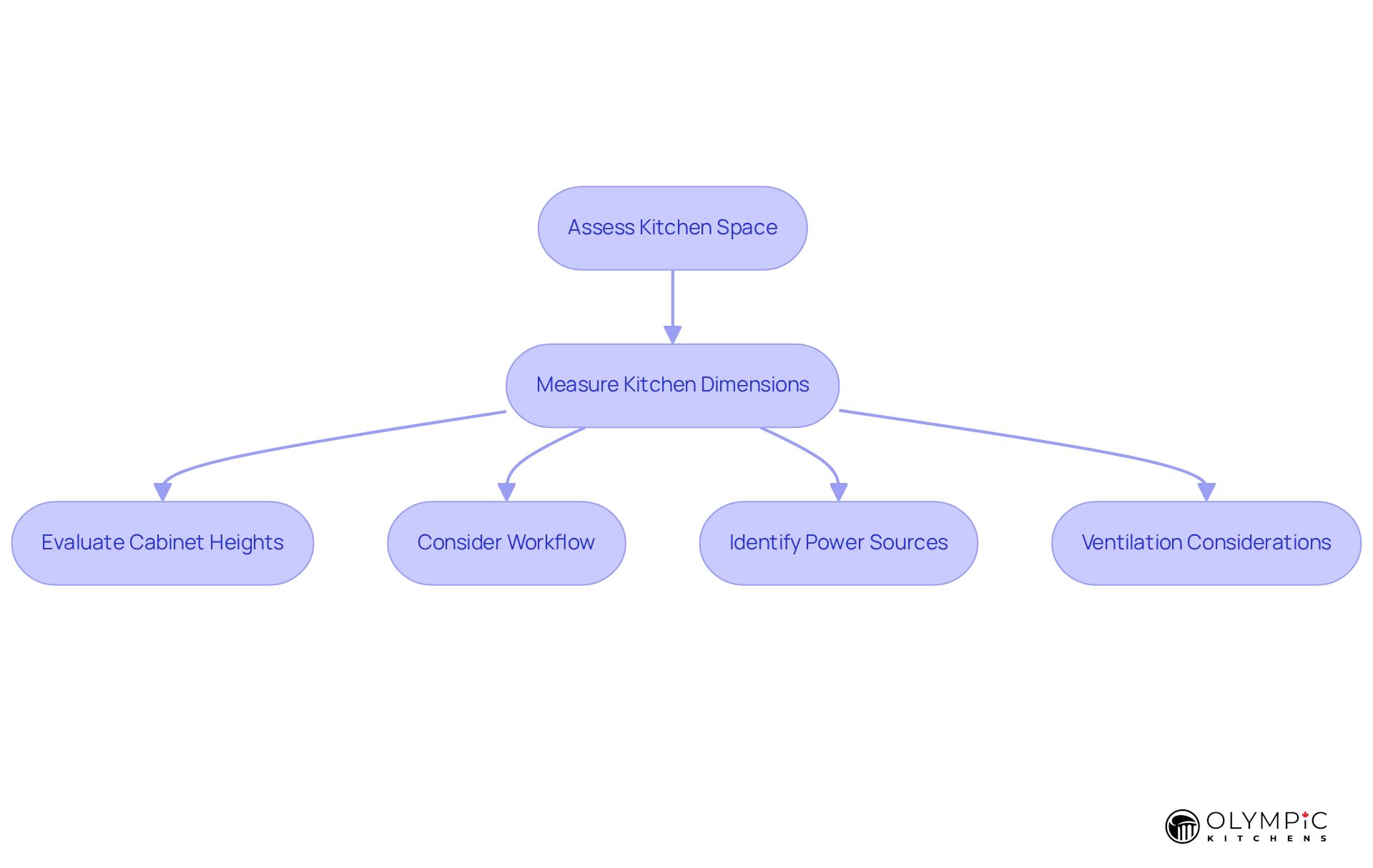 Follow the arrows to see each step in assessing your kitchen space. Each box represents a key consideration to ensure your microwave fits well and functions safely.
