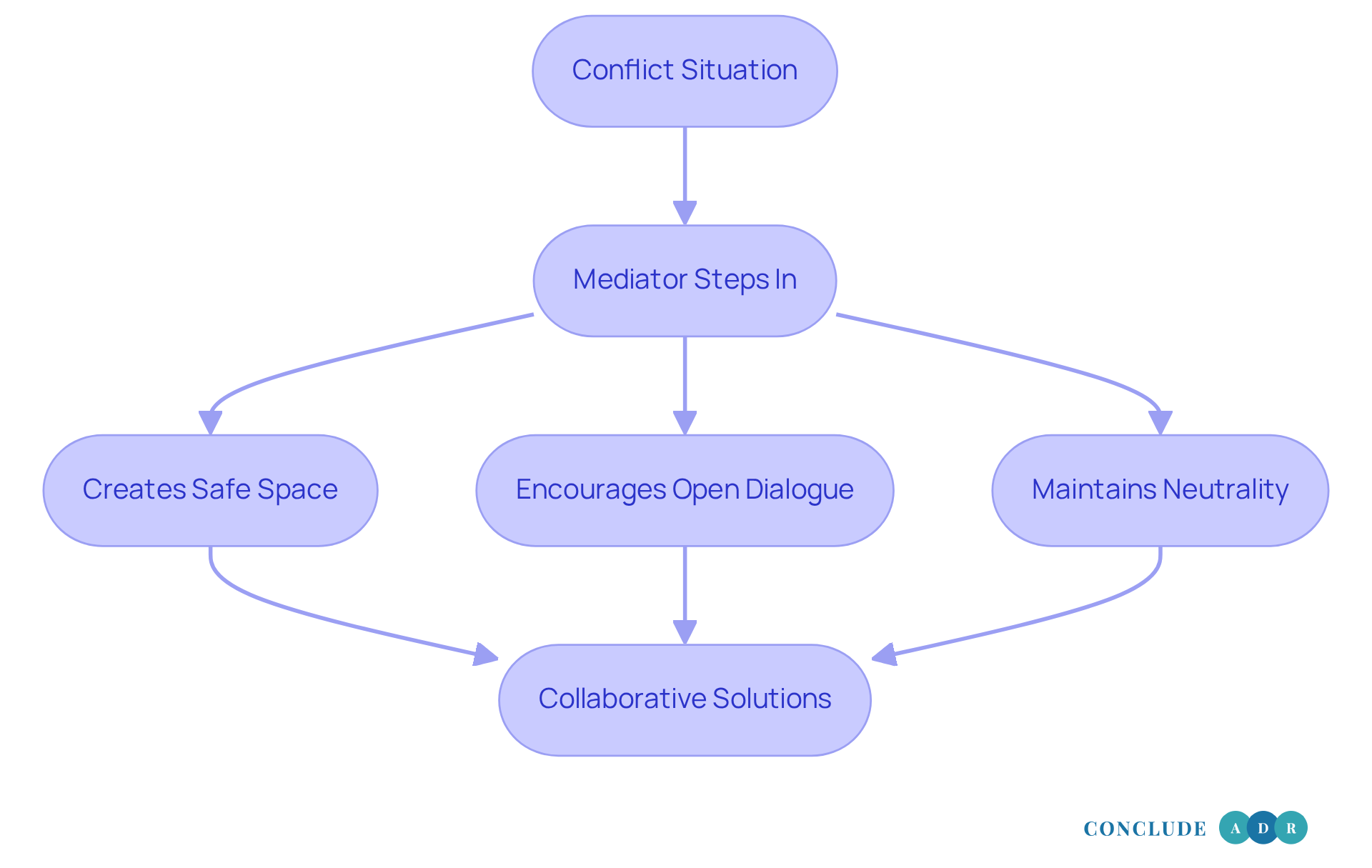 This flowchart shows how mediation works. Start with a conflict, then see how a mediator helps create a safe space and encourages dialogue, leading to collaborative solutions. This flowchart shows how mediation works. Start with a conflict, then see how a mediator helps create a safe space and encourages dialogue, leading to collaborative solutions.