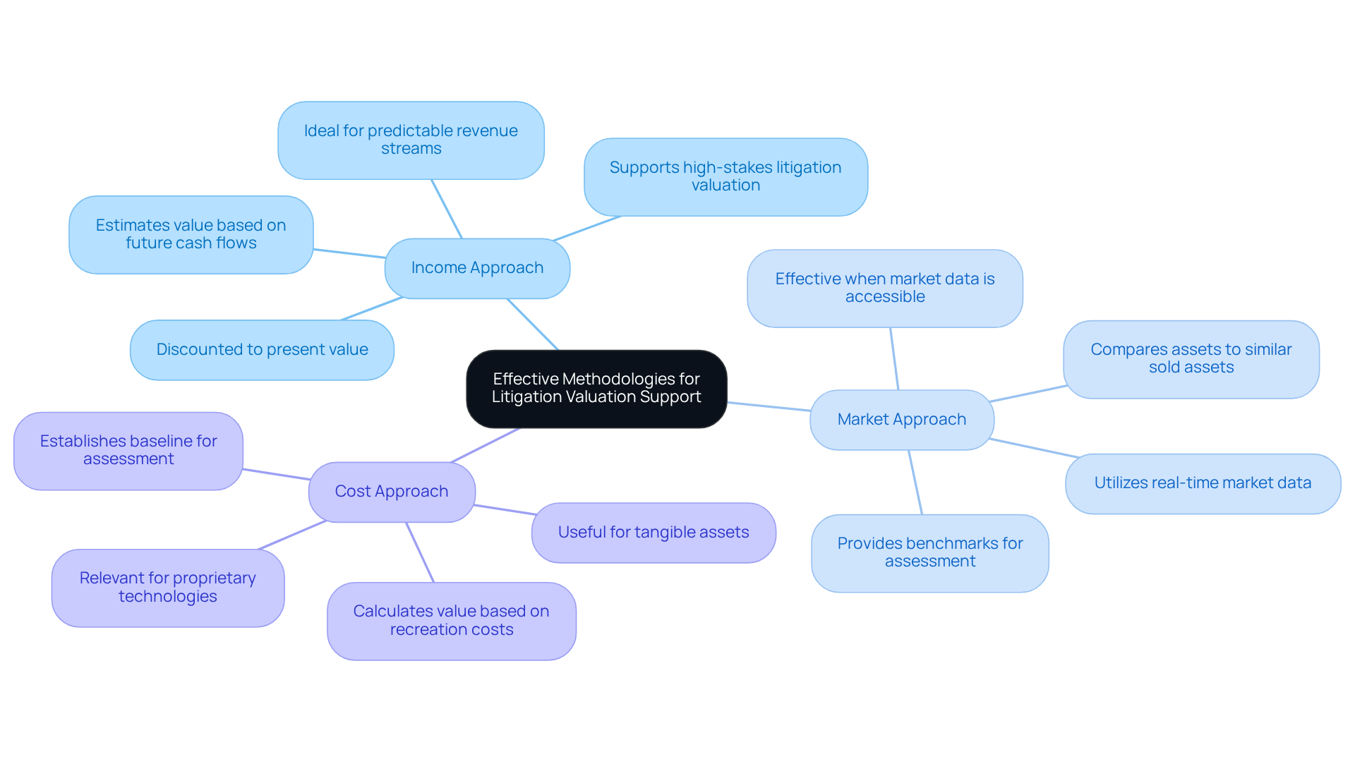 This mindmap starts with the central theme of effective methodologies for litigation valuation support. Each branch represents a different approach, and the sub-branches provide details about how each method works and its relevance. Follow the branches to explore the connections and applications of each methodology. This mindmap starts with the central theme of effective methodologies for litigation valuation support. Each branch represents a different approach, and the sub-branches provide details about how each method works and its relevance. Follow the branches to explore the connections and applications of each methodology.