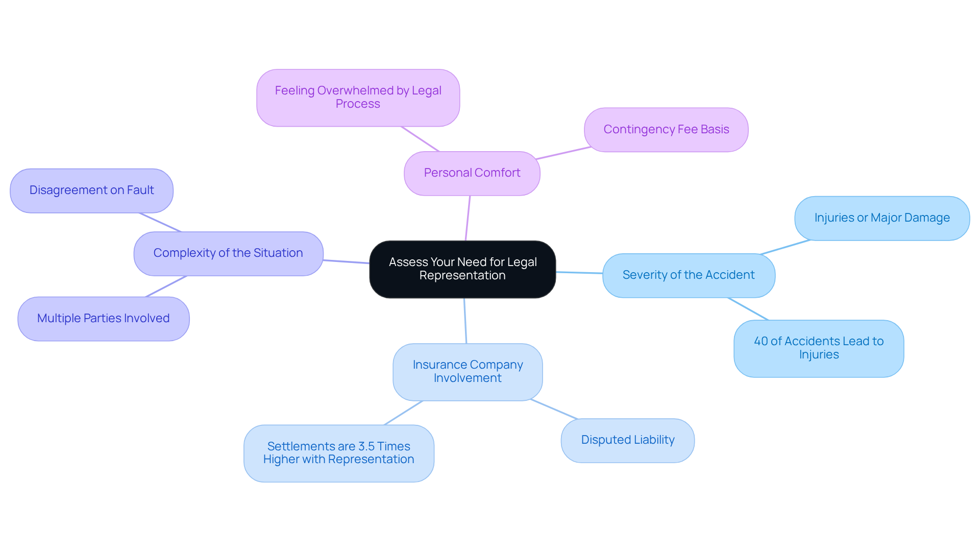 The central node represents the overall decision about hiring a lawyer, while each branch highlights important factors to consider. The sub-branches provide additional details or statistics that support each factor.