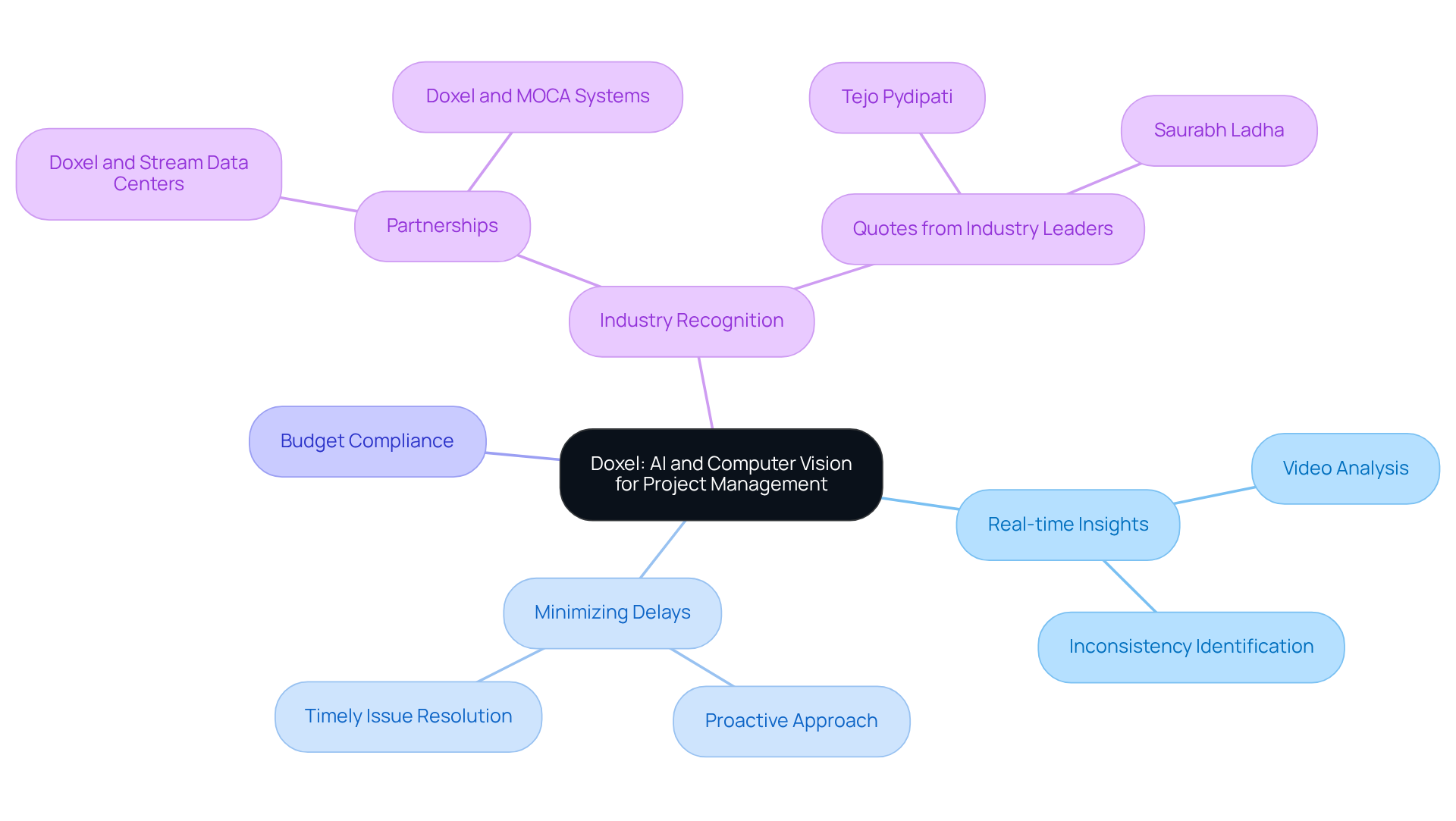 The central node represents Doxel's technology, while the branches show its benefits and applications. Each color-coded branch helps you see how different aspects of the technology contribute to improved project management. The central node represents Doxel's technology, while the branches show its benefits and applications. Each color-coded branch helps you see how different aspects of the technology contribute to improved project management.