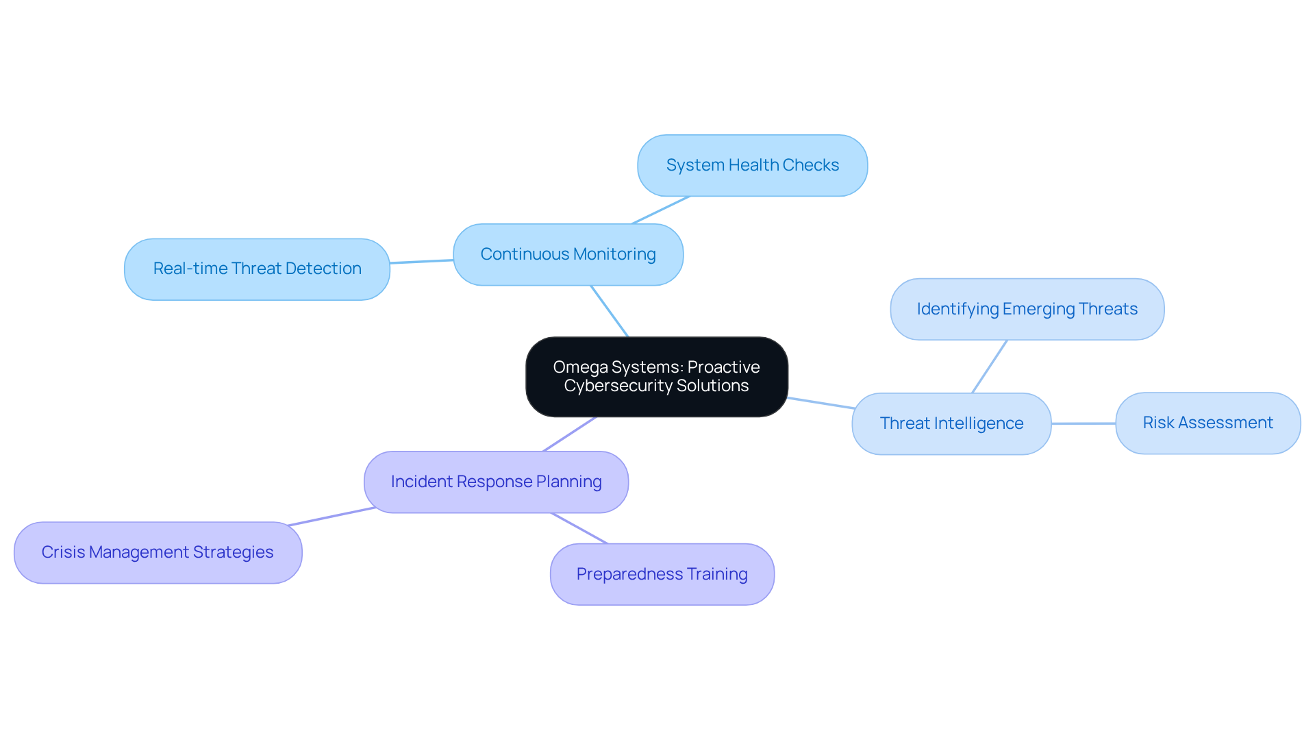The center represents Omega Systems' focus on proactive cybersecurity, while the branches show the specific services they offer to protect private equity data.