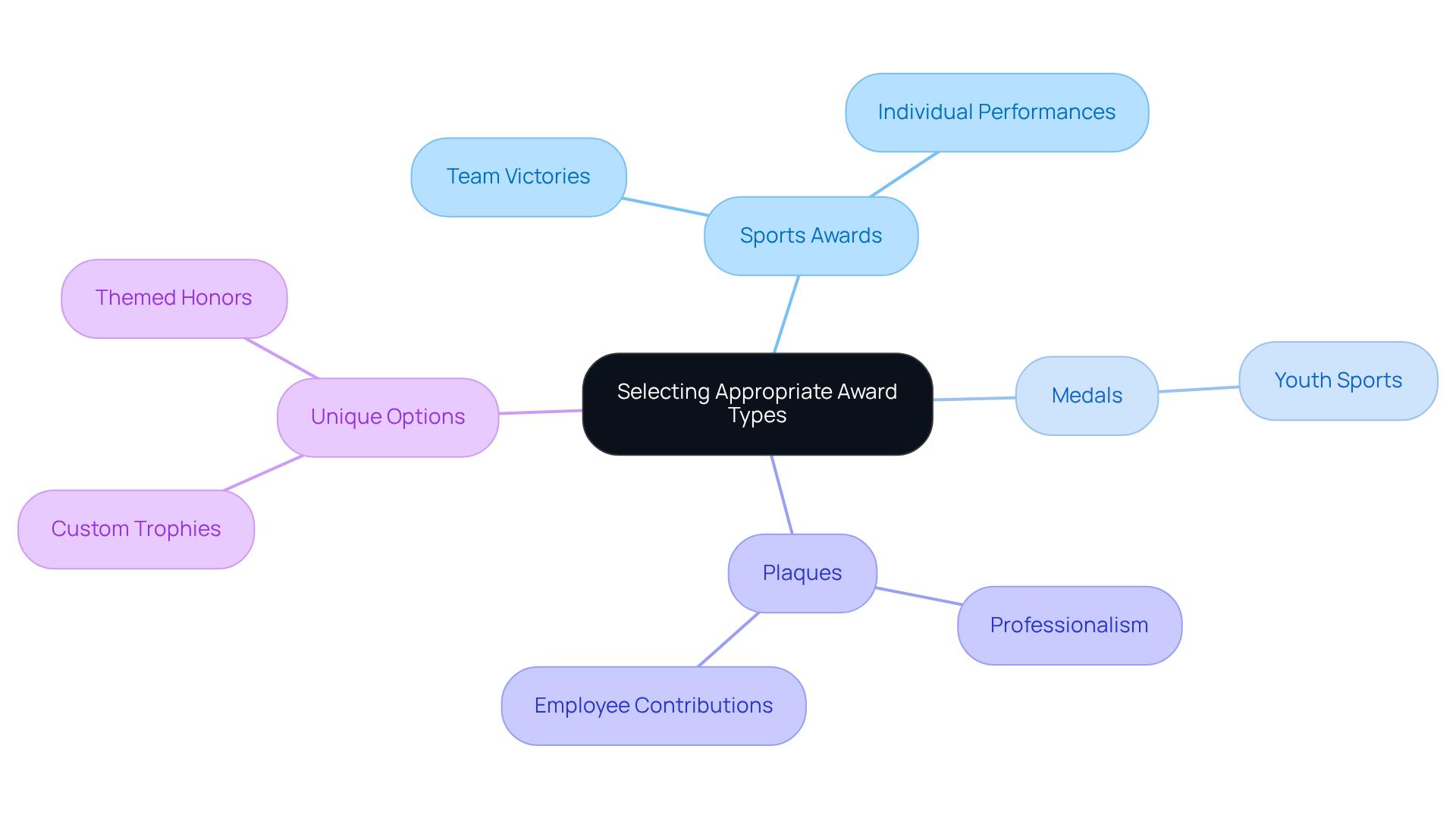 This mindmap starts with the main idea of selecting awards and branches out into different categories. Each branch represents a type of award and its specific context, helping you see how they relate to various events and purposes.