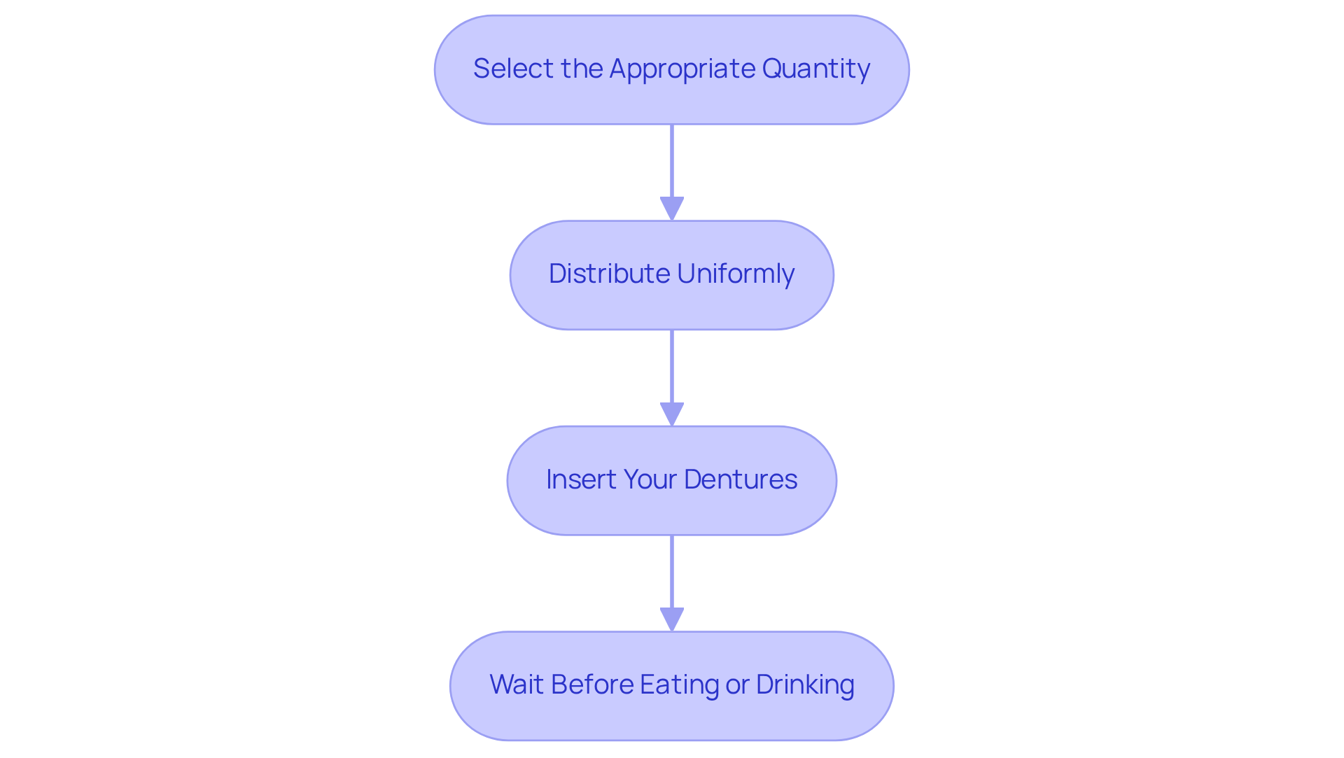 Each box represents a step in applying denture adhesive. Follow the arrows to ensure you complete the steps in the correct order for a secure and comfortable fit.