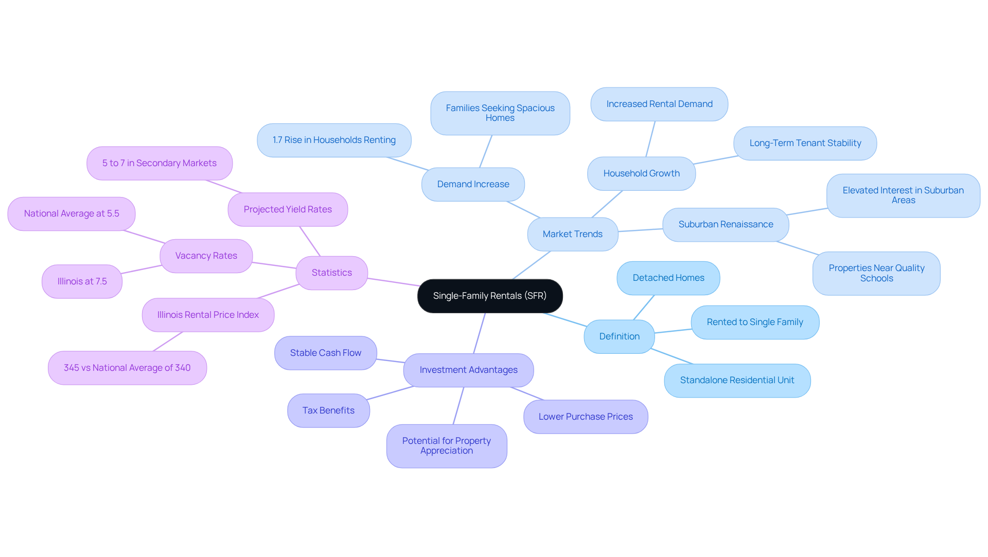 The center represents the main concept of SFR, with branches showing related topics. Each branch provides insights into different aspects of SFR, helping you understand its significance in real estate.