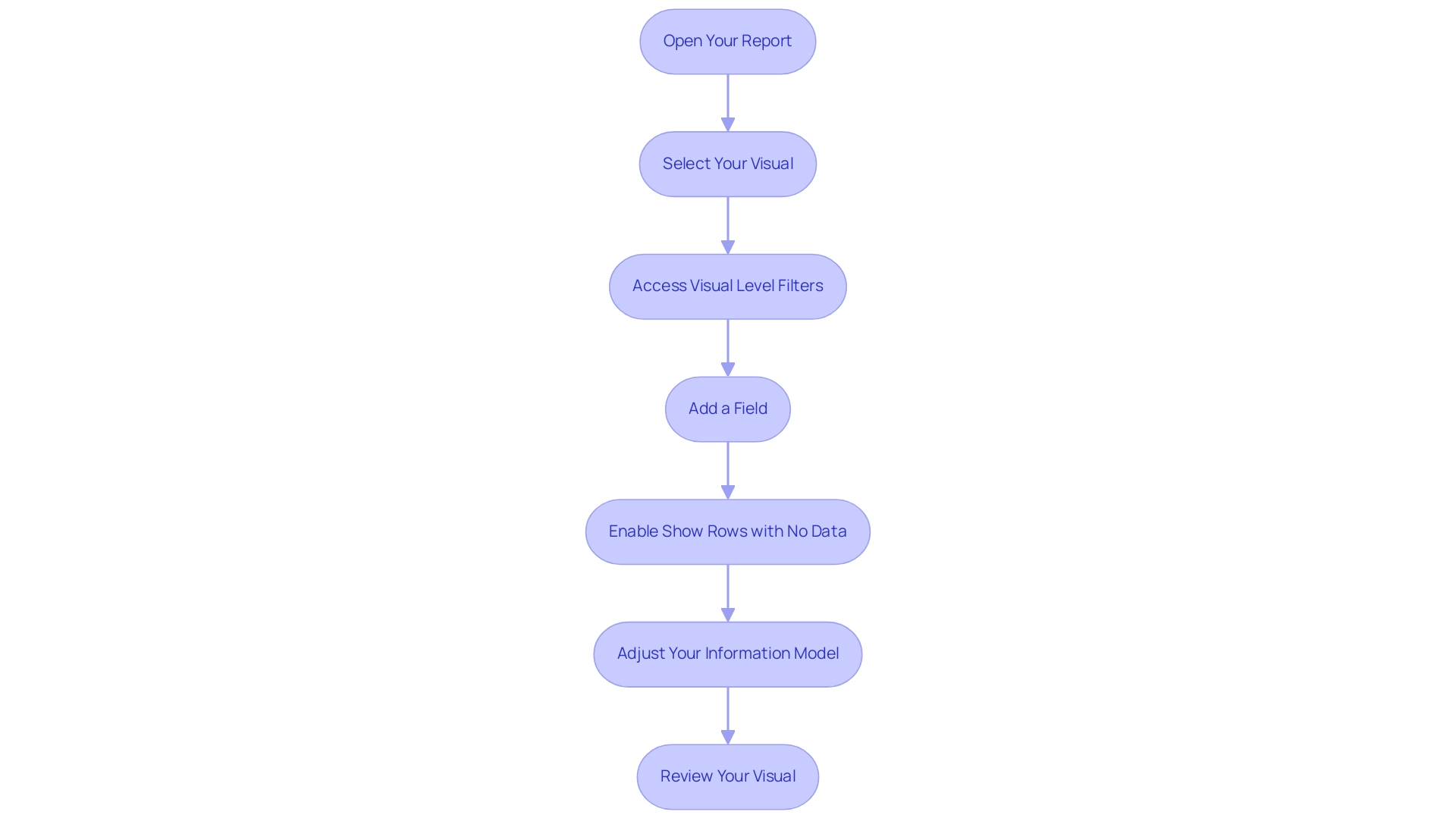 Each box represents a step in the configuration process, and the arrows indicate the sequential flow from one step to the next.