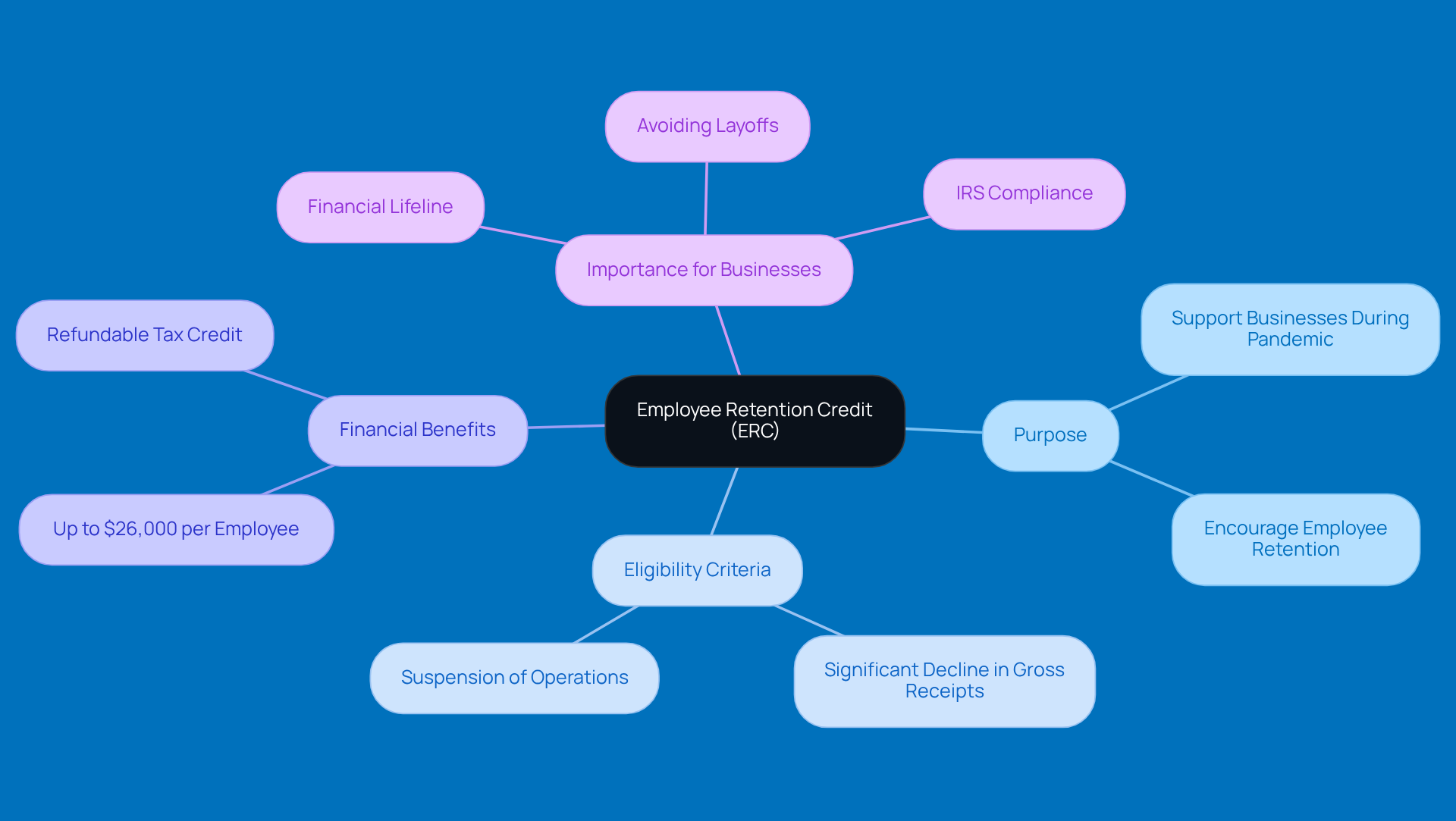 The center shows the ERC, and the branches illustrate its purpose, who qualifies, how much businesses can benefit, and why it's crucial for their survival.