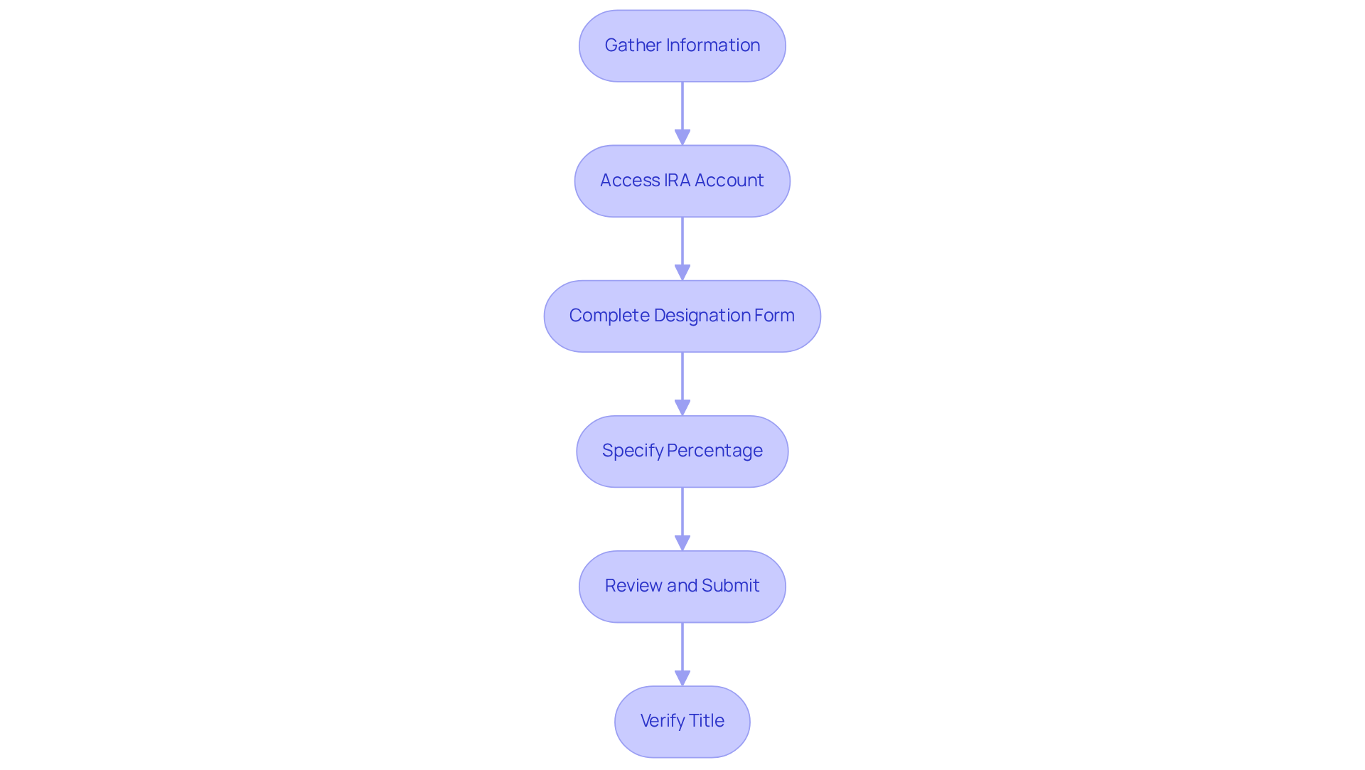 Each box represents a step you need to take to designate your primary beneficiary. Follow the arrows from the top to the bottom to complete the process smoothly. Make sure to check off each step as you go!