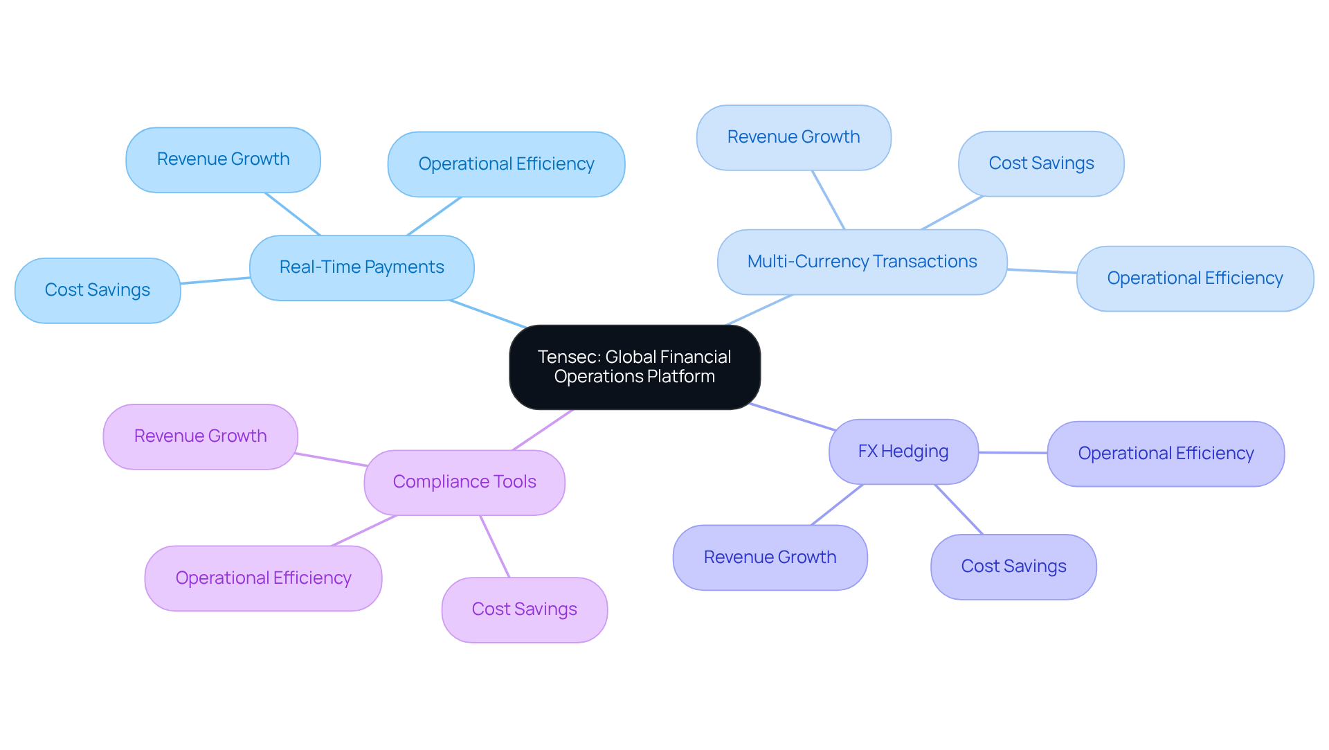 The central node represents Tensec's platform, while the branches illustrate its key features and the benefits they provide. Each color-coded branch helps you see how everything connects and contributes to efficient global financial operations.