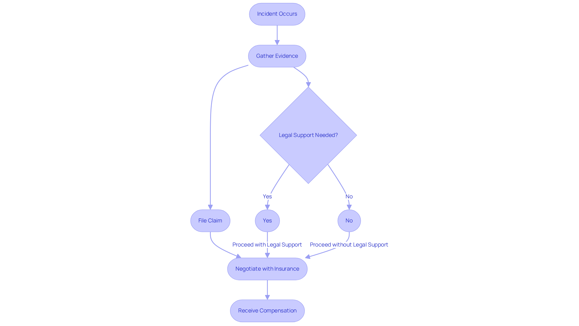 This flowchart shows the steps victims need to take after an air incident. Each box represents a step in the process, and the arrows guide you through the journey. Decision points highlight the importance of having legal support - if you choose 'Yes', it leads to better outcomes! This flowchart shows the steps victims need to take after an air incident. Each box represents a step in the process, and the arrows guide you through the journey. Decision points highlight the importance of having legal support - if you choose 'Yes', it leads to better outcomes!