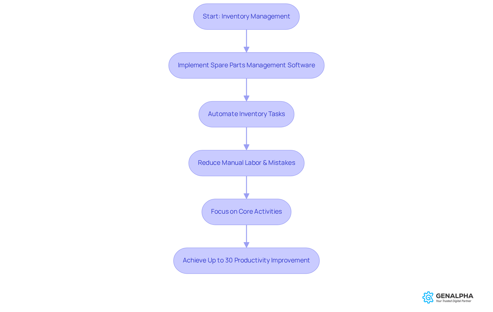 This flowchart illustrates the steps to enhance productivity through inventory automation. Each box represents a key stage in the process, showing how implementing software can lead to significant improvements in efficiency and decision-making.