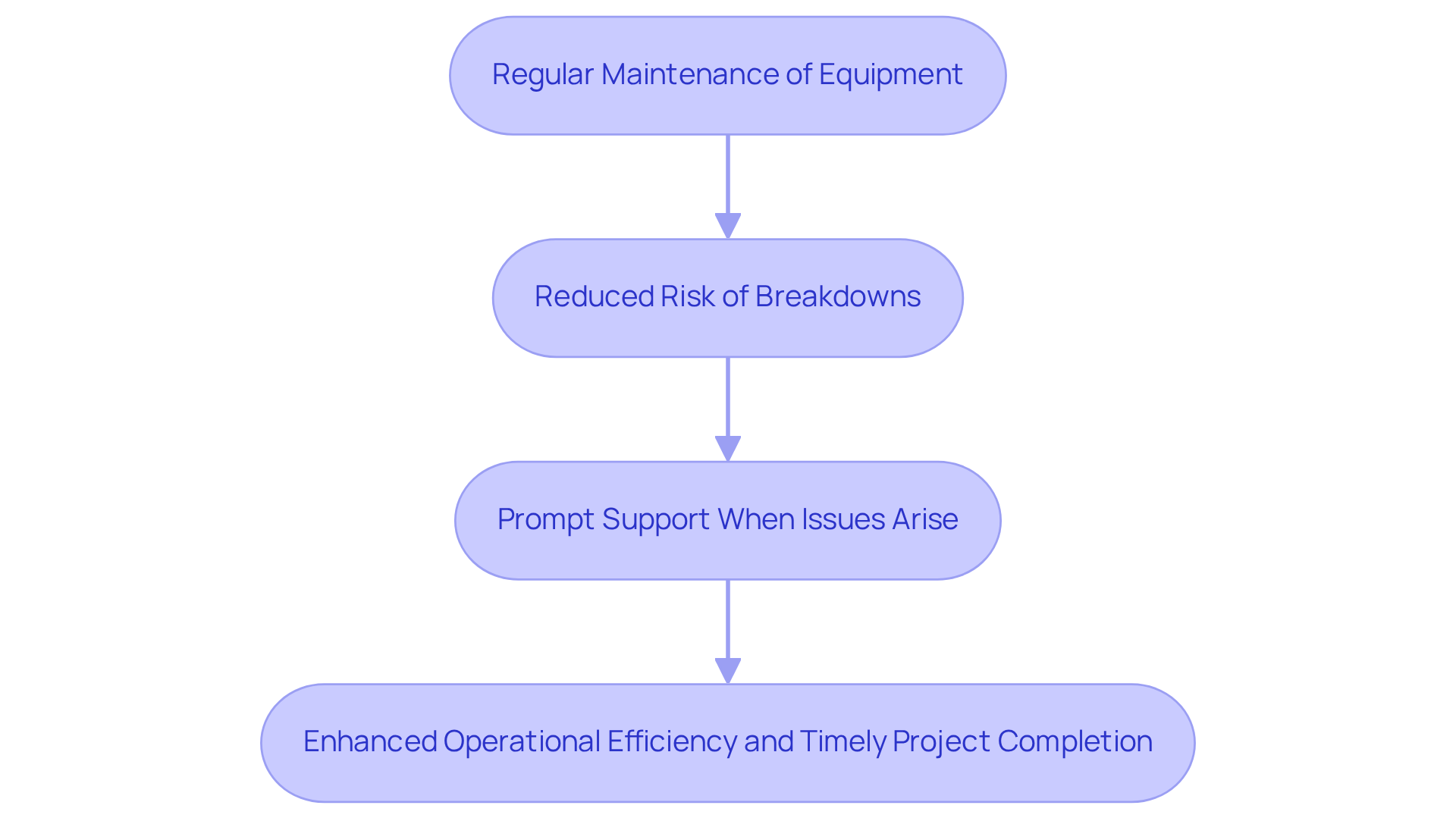 Follow the arrows to see how regular maintenance leads to fewer breakdowns and quicker support, ultimately helping projects stay on track and clients happy.