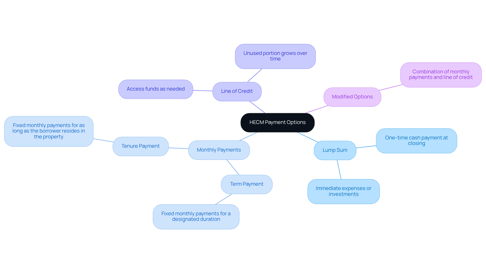 This mindmap illustrates the different payment options available under the Home Equity Conversion Mortgage program. Each branch represents a unique option, and the sub-branches provide additional details about specific features. This visual helps you see how each option can fit into your financial planning for retirement.