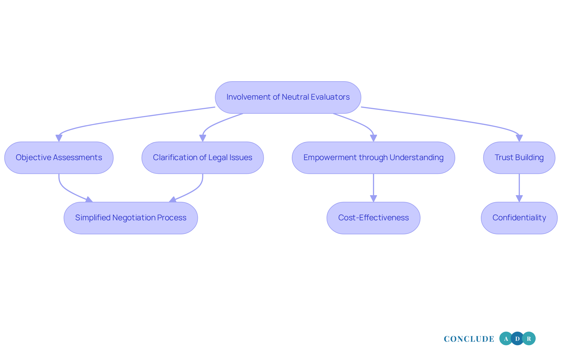 Each box represents a key aspect of how neutral evaluators enhance the negotiation process. Follow the arrows to see how these elements connect and contribute to making informed decisions.