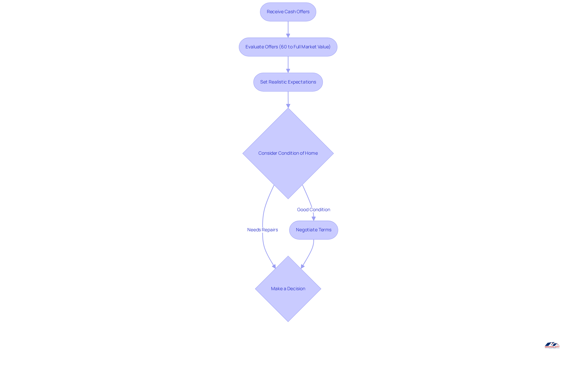 Follow the steps in the flowchart to see how you can evaluate cash offers — each box represents a key point in the process, guiding you from receiving offers to making a confident decision. Follow the steps in the flowchart to see how you can evaluate cash offers — each box represents a key point in the process, guiding you from receiving offers to making a confident decision.