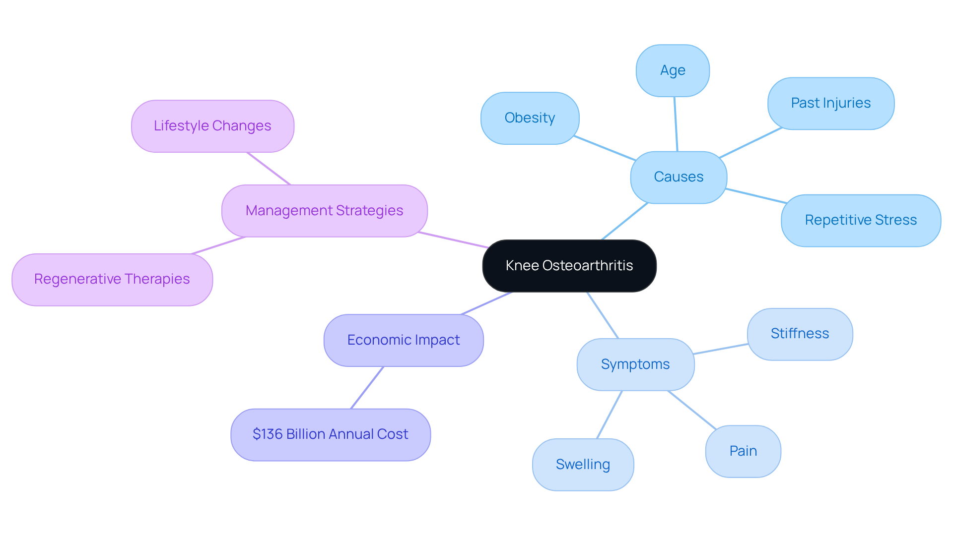 Best Practices for Managing Knee Replacement Osteoarthritis Effectively ...