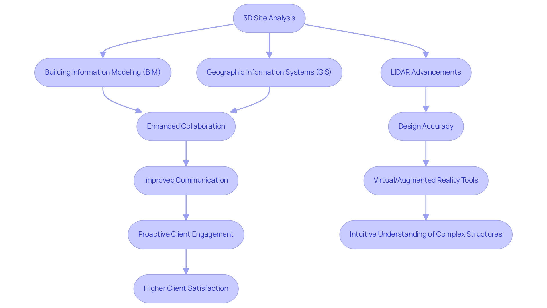 Each box represents a component of the integration process, with arrows indicating the flow of actions and interactions among technologies and stakeholders. Each box represents a component of the integration process, with arrows indicating the flow of actions and interactions among technologies and stakeholders.