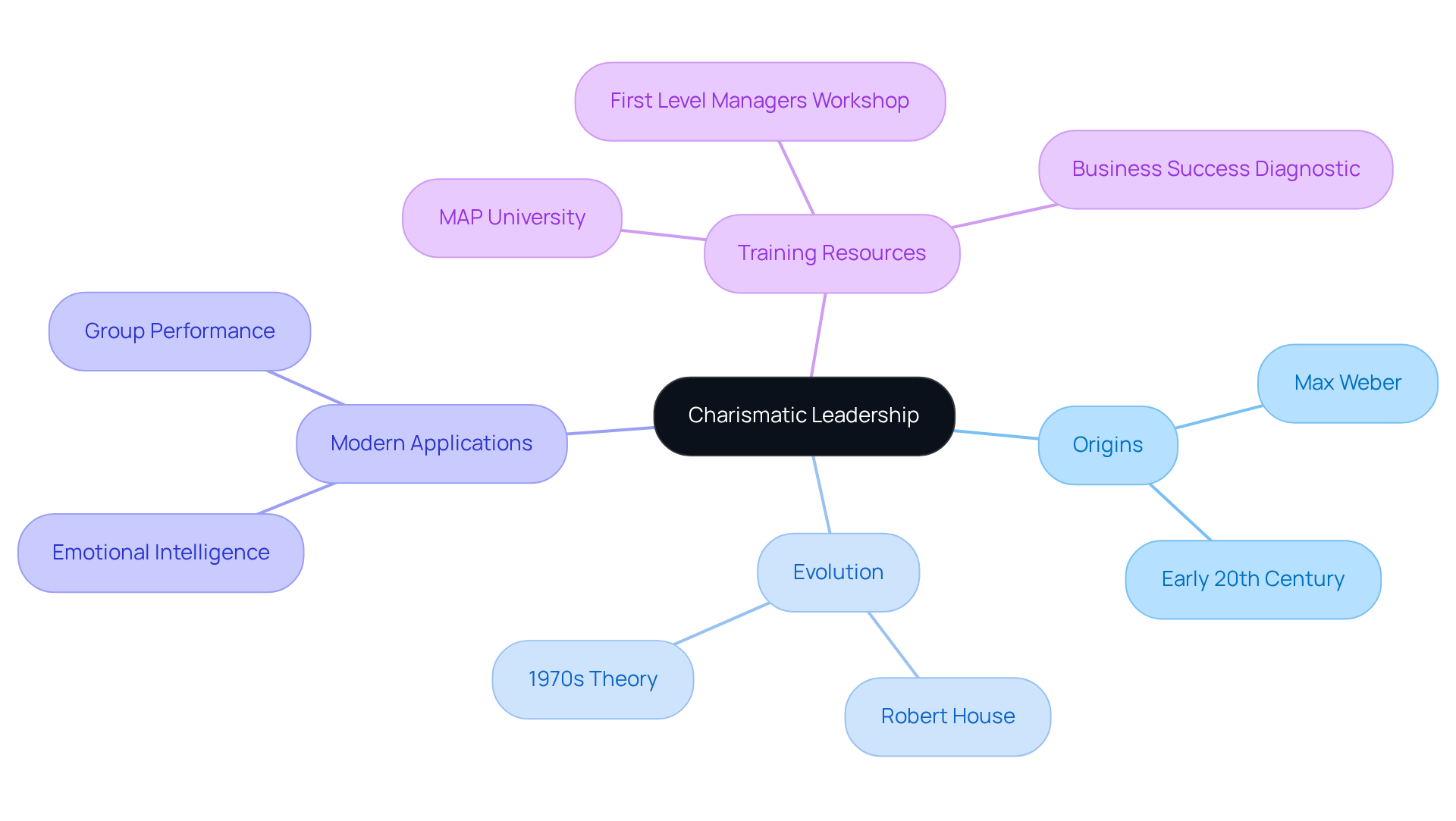 This mindmap illustrates the journey of charismatic leadership from its historical roots to its modern-day applications. Each branch represents a key aspect of the topic, helping you see how they connect and evolve over time.
