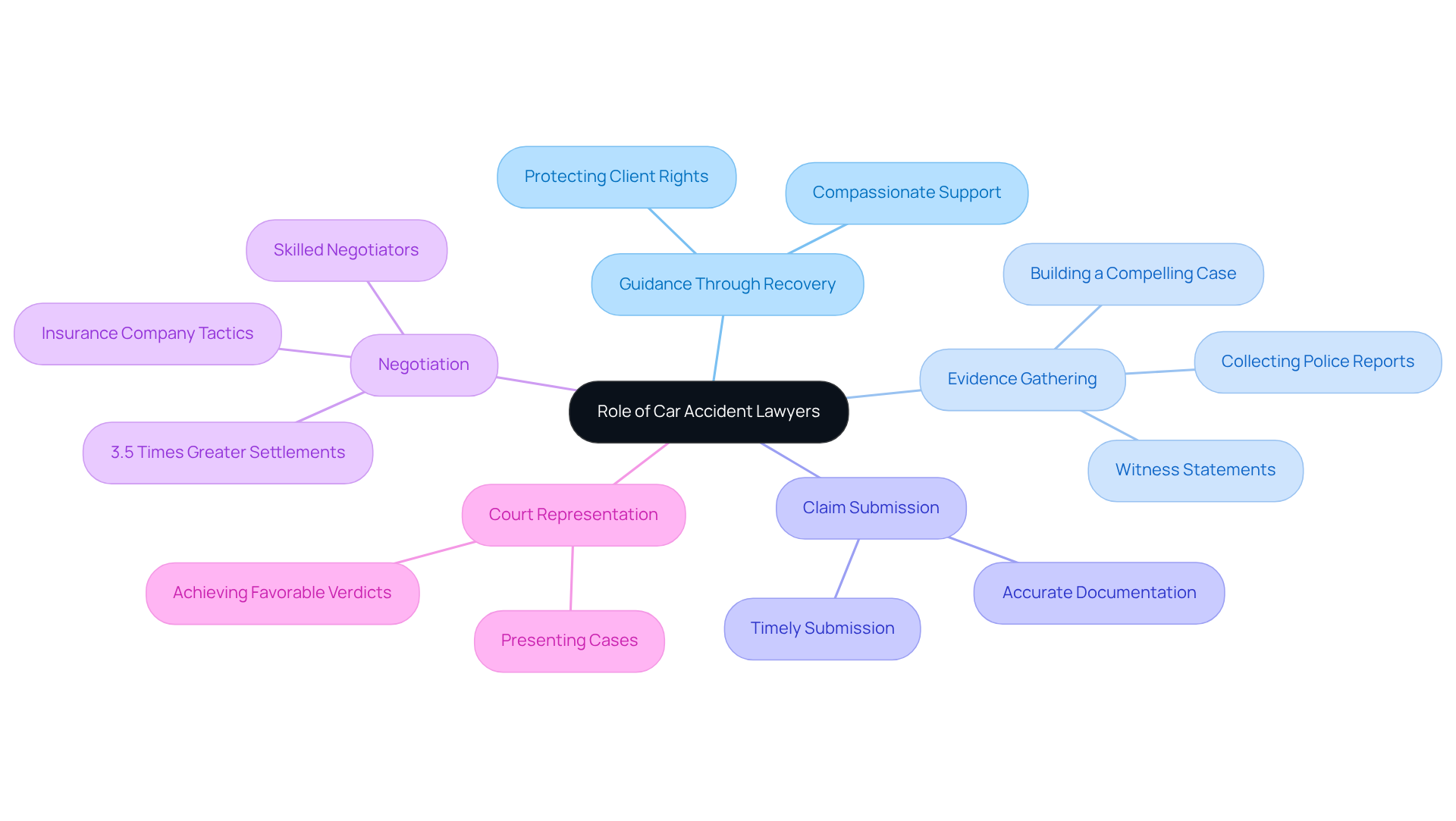 This mindmap illustrates the various responsibilities of car accident lawyers. Start at the center with the main role, then explore each branch to see how they support clients through different stages of the legal process.