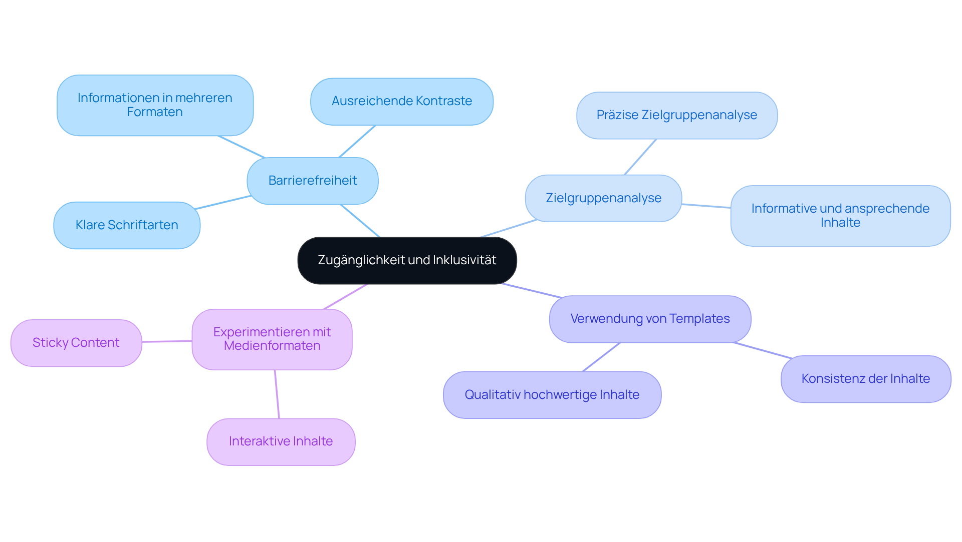 Starten Sie in der Mitte mit dem Hauptthema und folgen Sie den Ästen, um die verschiedenen Strategien und Überlegungen zu sehen, die zur Verbesserung der Benutzererfahrung beitragen. Starten Sie in der Mitte mit dem Hauptthema und folgen Sie den Ästen, um die verschiedenen Strategien und Überlegungen zu sehen, die zur Verbesserung der Benutzererfahrung beitragen.