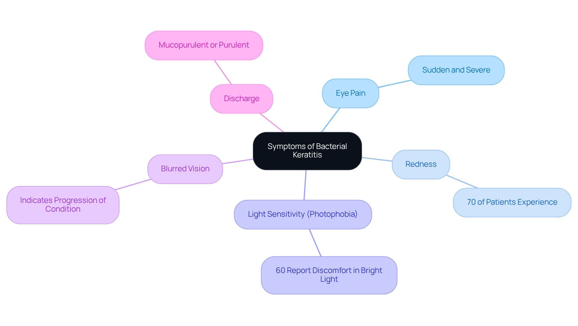 The central node represents the main topic, while each branch shows a specific symptom. The descriptions provide additional context, and the statistics highlight the prevalence of certain symptoms among patients.