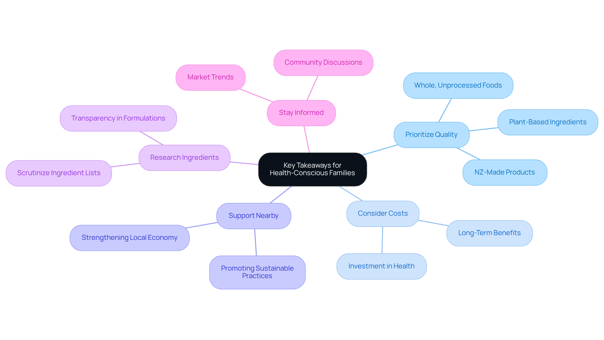 The central node represents the main theme, while each branch shows a key takeaway. Follow the branches to explore each recommendation and its importance for your family's health.