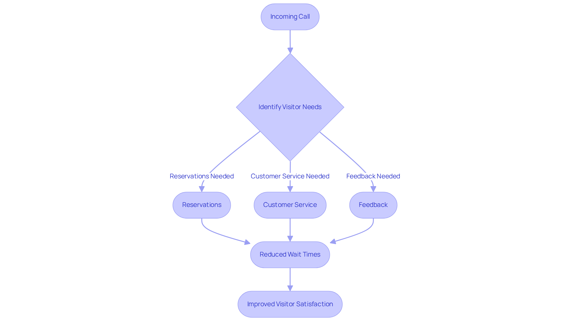 This flowchart shows how incoming calls are handled using IVR technology. Each step illustrates how visitors' needs are identified and directed to the appropriate department, leading to faster response times and happier guests. This flowchart shows how incoming calls are handled using IVR technology. Each step illustrates how visitors' needs are identified and directed to the appropriate department, leading to faster response times and happier guests.