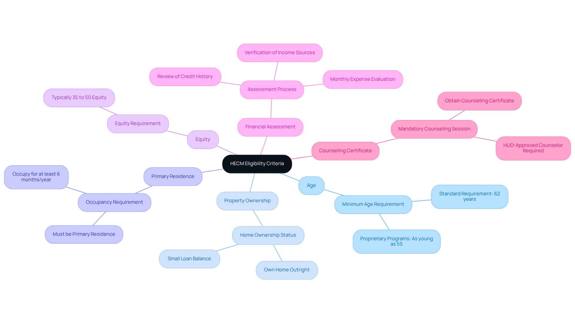 This mindmap helps you understand the key criteria for qualifying for a reverse mortgage. Each branch represents a different requirement, and you can explore the details under each one to see if you meet the eligibility standards.
