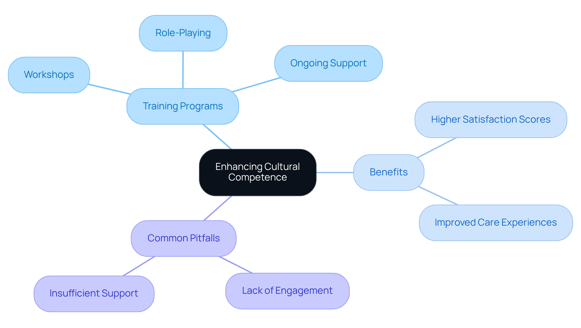 The central node represents the main goal of improving cultural competence. Each branch shows different aspects of this goal, including training methods, benefits, and potential challenges. Follow the branches to explore how each part contributes to better healthcare.