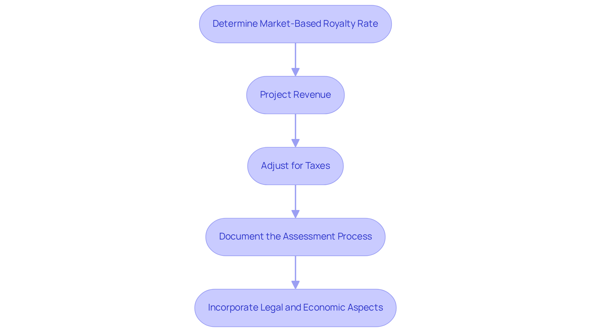 This flowchart outlines the steps to assess royalties effectively. Start at the top with determining the market-based royalty rate, and follow the arrows down through each step to see how they connect and build upon one another.