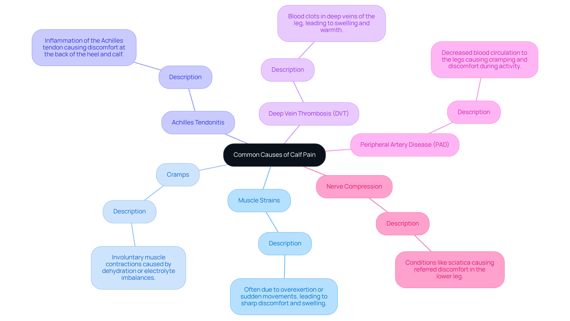 This mindmap starts with the main topic in the center and branches out to show different causes of calf pain. Each branch represents a specific cause, and you can read the descriptions to understand how they relate to calf discomfort. The colors help differentiate each cause, making it easier to follow. This mindmap starts with the main topic in the center and branches out to show different causes of calf pain. Each branch represents a specific cause, and you can read the descriptions to understand how they relate to calf discomfort. The colors help differentiate each cause, making it easier to follow.