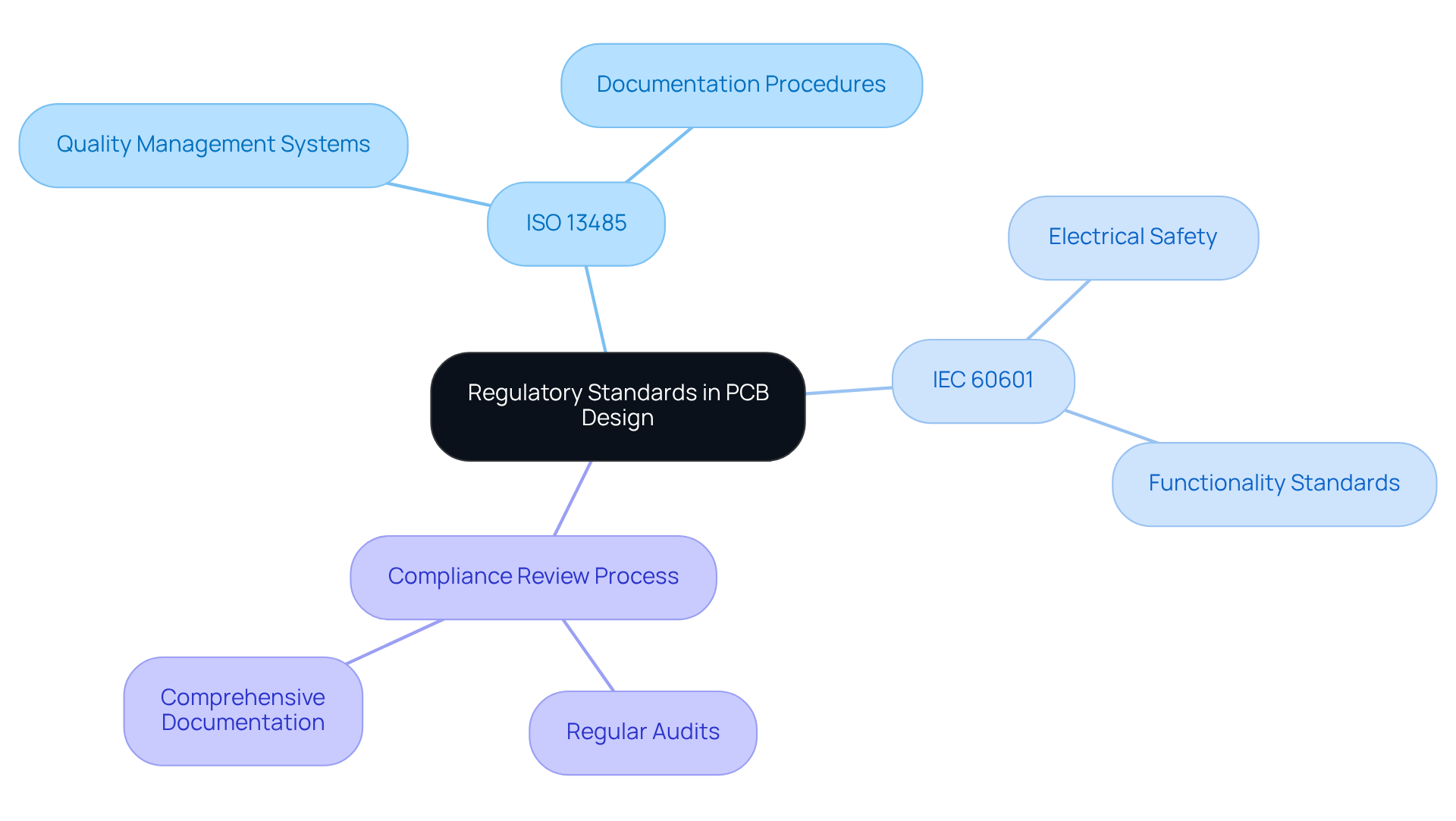 The central node represents the main topic of regulatory standards. Each branch shows a specific standard or process related to compliance, helping you see how they all connect and contribute to safe and reliable medical device design. The central node represents the main topic of regulatory standards. Each branch shows a specific standard or process related to compliance, helping you see how they all connect and contribute to safe and reliable medical device design.